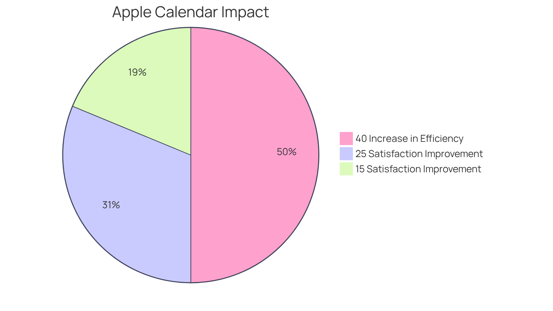 Each segment of the pie chart shows how much Apple Calendar contributes to efficiency and satisfaction - the larger the segment, the greater the impact. Each segment of the pie chart shows how much Apple Calendar contributes to efficiency and satisfaction - the larger the segment, the greater the impact.