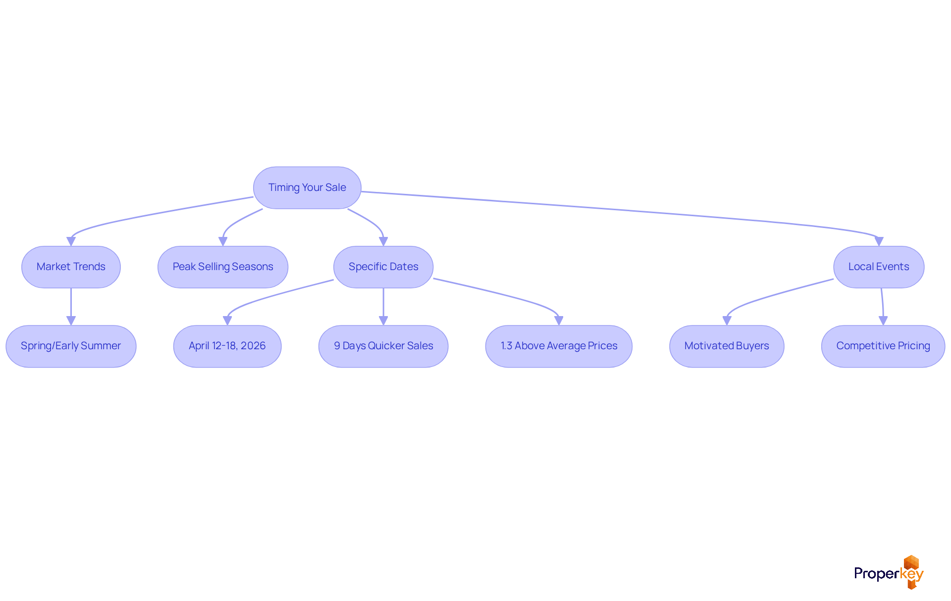 This flowchart guides you through the best times to sell your property. Start at the top with the main idea, then follow the branches to see how market trends, specific dates, and local events can influence your selling strategy. Each branch highlights important statistics and insights to help you make informed decisions. This flowchart guides you through the best times to sell your property. Start at the top with the main idea, then follow the branches to see how market trends, specific dates, and local events can influence your selling strategy. Each branch highlights important statistics and insights to help you make informed decisions.