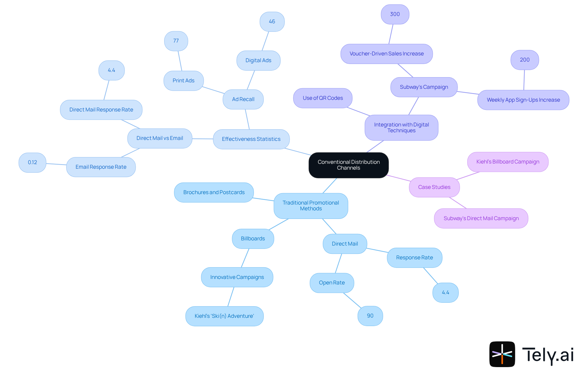 The central node represents the main topic of conventional distribution channels. The branches show different aspects like methods, effectiveness, and case studies. Each color-coded branch helps you navigate through the strategies and examples, making it easier to see how traditional marketing integrates with digital efforts. The central node represents the main topic of conventional distribution channels. The branches show different aspects like methods, effectiveness, and case studies. Each color-coded branch helps you navigate through the strategies and examples, making it easier to see how traditional marketing integrates with digital efforts.