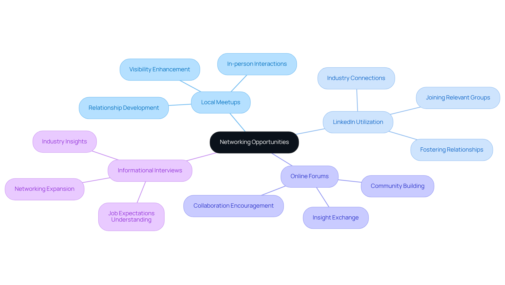 The central node represents the main theme of networking. Each branch shows a different strategy, and the sub-branches highlight the benefits of each strategy. This layout helps you understand how to effectively build your professional network. The central node represents the main theme of networking. Each branch shows a different strategy, and the sub-branches highlight the benefits of each strategy. This layout helps you understand how to effectively build your professional network.