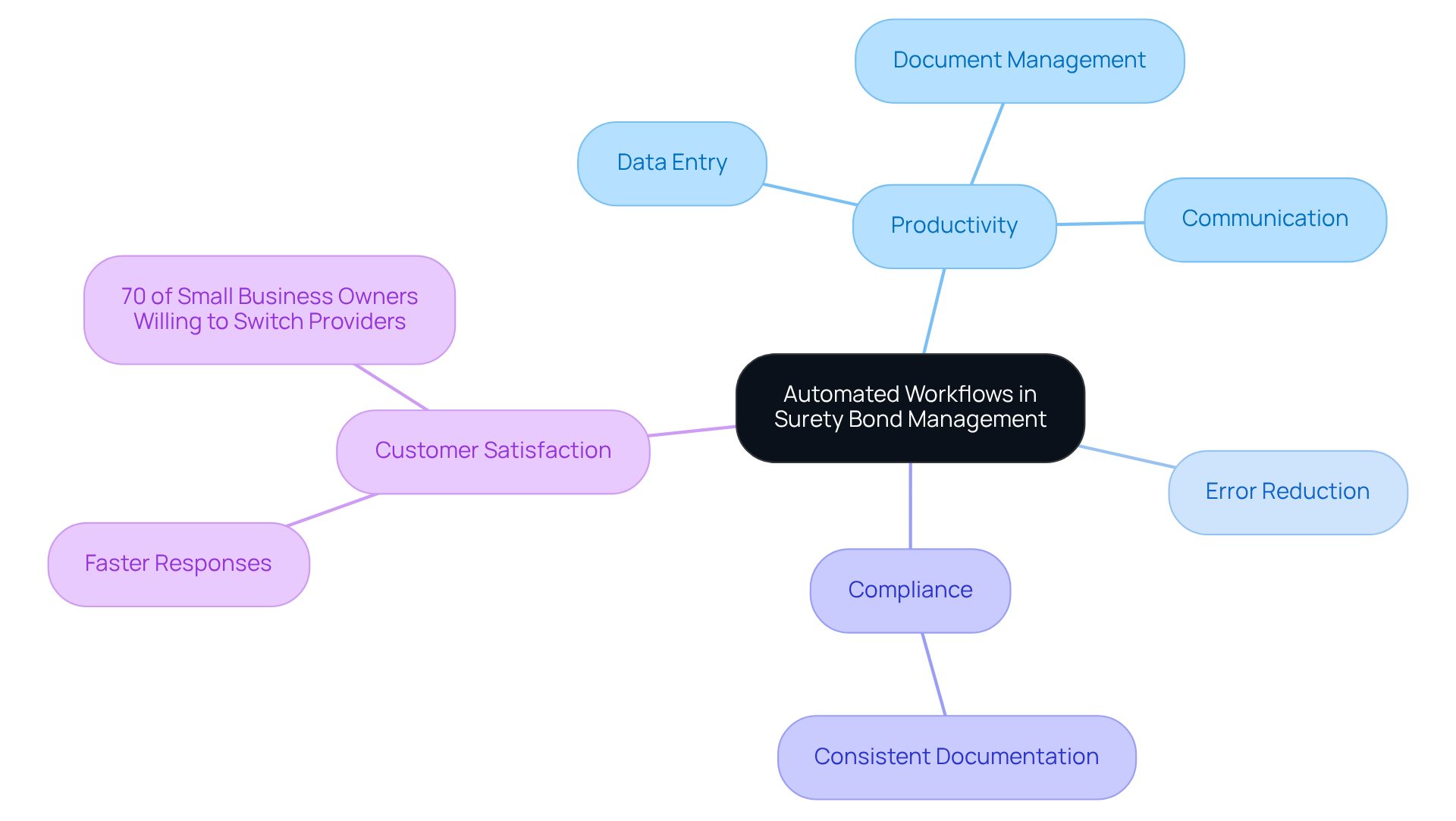The central node represents the main topic, while the branches show the key benefits and components of automation. Each sub-branch provides specific details or statistics related to that benefit. The central node represents the main topic, while the branches show the key benefits and components of automation. Each sub-branch provides specific details or statistics related to that benefit.