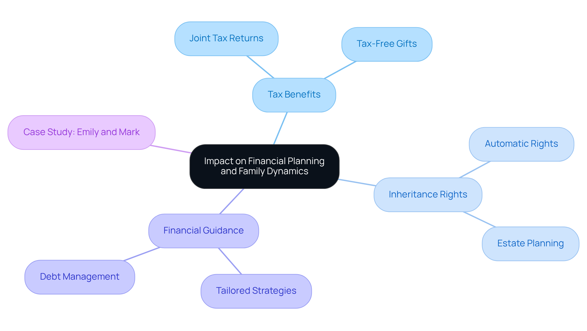 The central node represents the overall impact on financial planning. Each branch explores different aspects, helping you see how choices between civil partnerships and marriages can affect your family's financial future. The central node represents the overall impact on financial planning. Each branch explores different aspects, helping you see how choices between civil partnerships and marriages can affect your family's financial future.