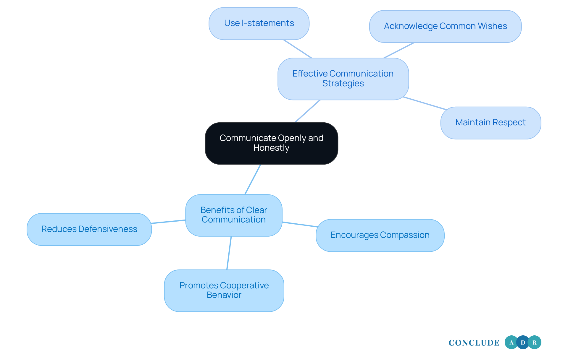The center represents the main idea of open communication. The branches show the benefits and strategies that support this idea. Each color-coded branch helps you easily identify different aspects of effective communication. The center represents the main idea of open communication. The branches show the benefits and strategies that support this idea. Each color-coded branch helps you easily identify different aspects of effective communication.