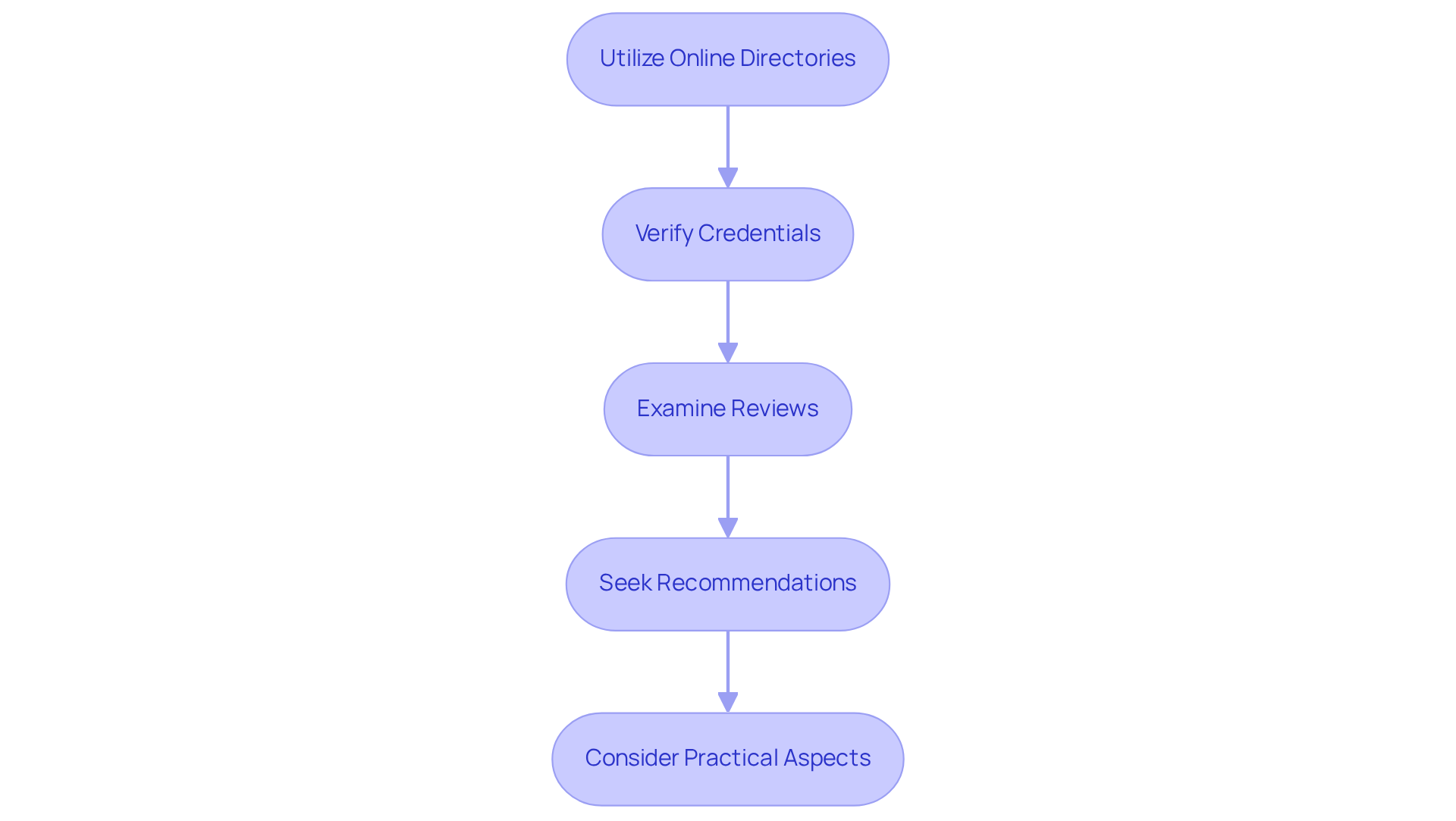 Each box represents a step in your journey to find the right therapist. Follow the arrows to see the order of actions you should take for a successful search.