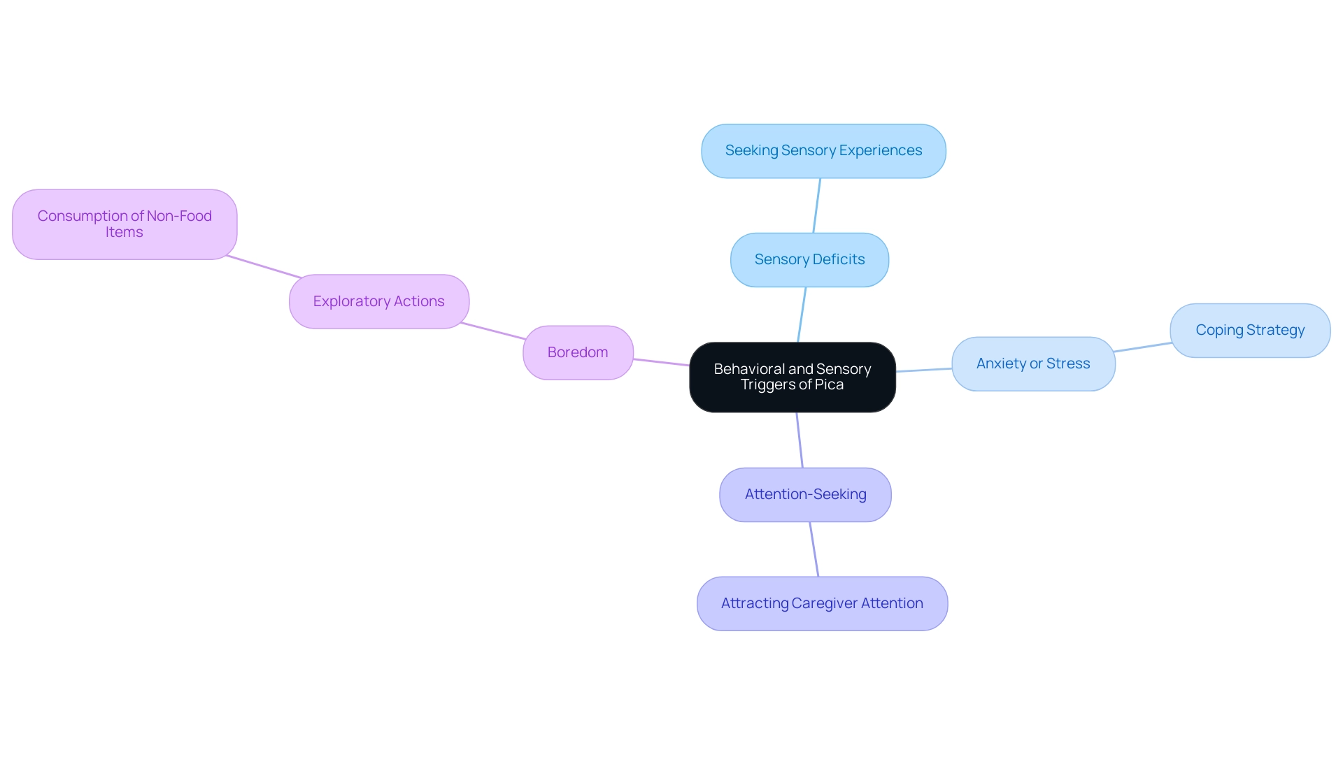 Each branch represents a category of triggers, with sub-branches providing further details about specific behaviors associated with pica.