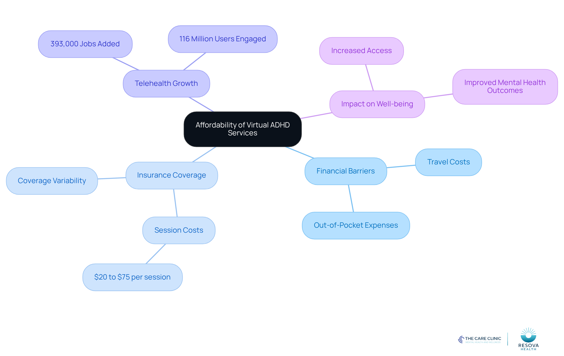 The central node represents the main topic, while the branches show related aspects of affordability and access to virtual ADHD services. Each color-coded branch helps you navigate through the different factors influencing mental health care accessibility. The central node represents the main topic, while the branches show related aspects of affordability and access to virtual ADHD services. Each color-coded branch helps you navigate through the different factors influencing mental health care accessibility.