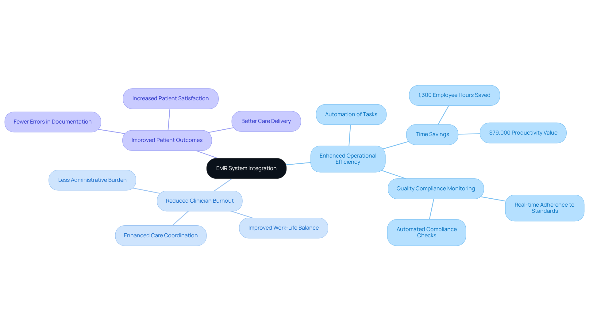 The central node represents the main topic, while the branches show the key benefits of EMR integration. Each sub-branch provides more detail on how these benefits are achieved. The central node represents the main topic, while the branches show the key benefits of EMR integration. Each sub-branch provides more detail on how these benefits are achieved.