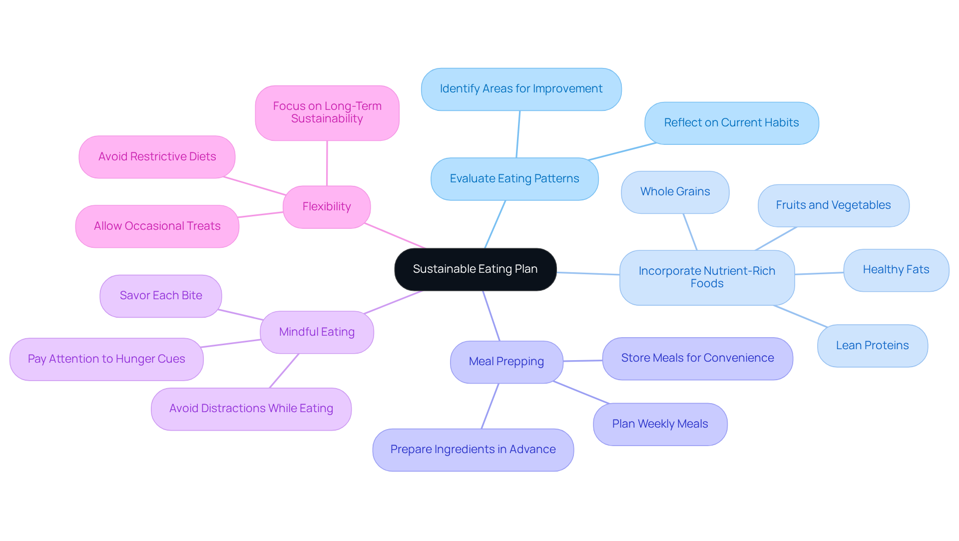 Start at the center with the main idea of a sustainable eating plan, then explore each branch to discover strategies that can help you eat healthier and maintain a balanced diet. Start at the center with the main idea of a sustainable eating plan, then explore each branch to discover strategies that can help you eat healthier and maintain a balanced diet.