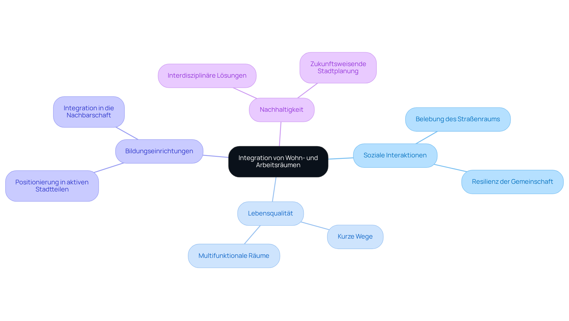 Im Zentrum steht das Hauptthema, von dem aus verschiedene Aspekte abzweigen. Jede Farbe repräsentiert ein Hauptthema, und die Unterthemen zeigen spezifische Vorteile und Überlegungen an. Im Zentrum steht das Hauptthema, von dem aus verschiedene Aspekte abzweigen. Jede Farbe repräsentiert ein Hauptthema, und die Unterthemen zeigen spezifische Vorteile und Überlegungen an.