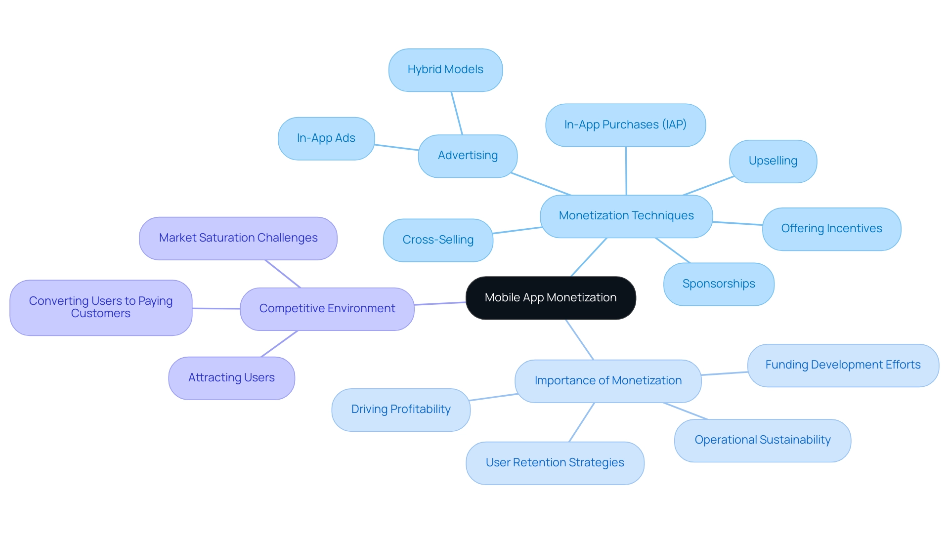 The central node represents mobile app monetization, with branches showing techniques and their significance in a competitive market.