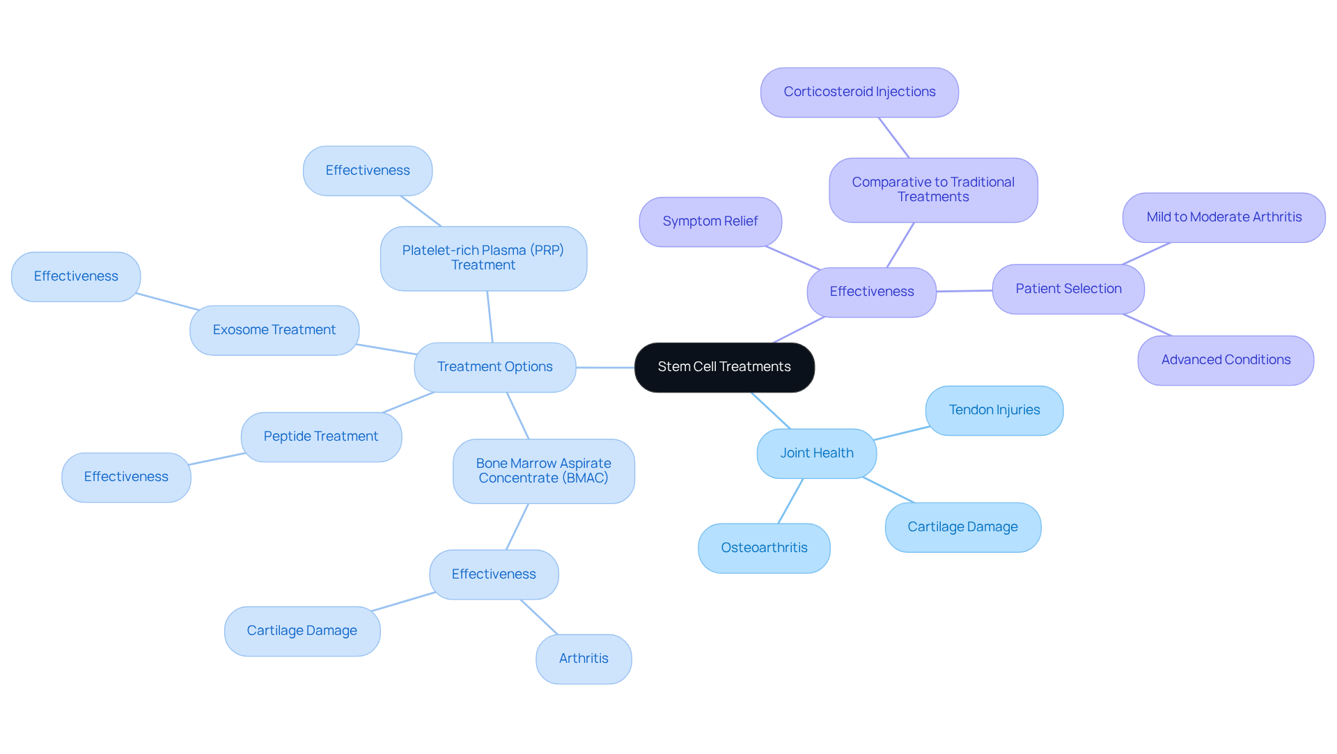 This mindmap starts with the main topic of stem cell treatments and branches out to show different treatment options and their specific benefits for joint health. Each branch represents a treatment type, and the sub-branches provide more details about their effectiveness and applications. This mindmap starts with the main topic of stem cell treatments and branches out to show different treatment options and their specific benefits for joint health. Each branch represents a treatment type, and the sub-branches provide more details about their effectiveness and applications.