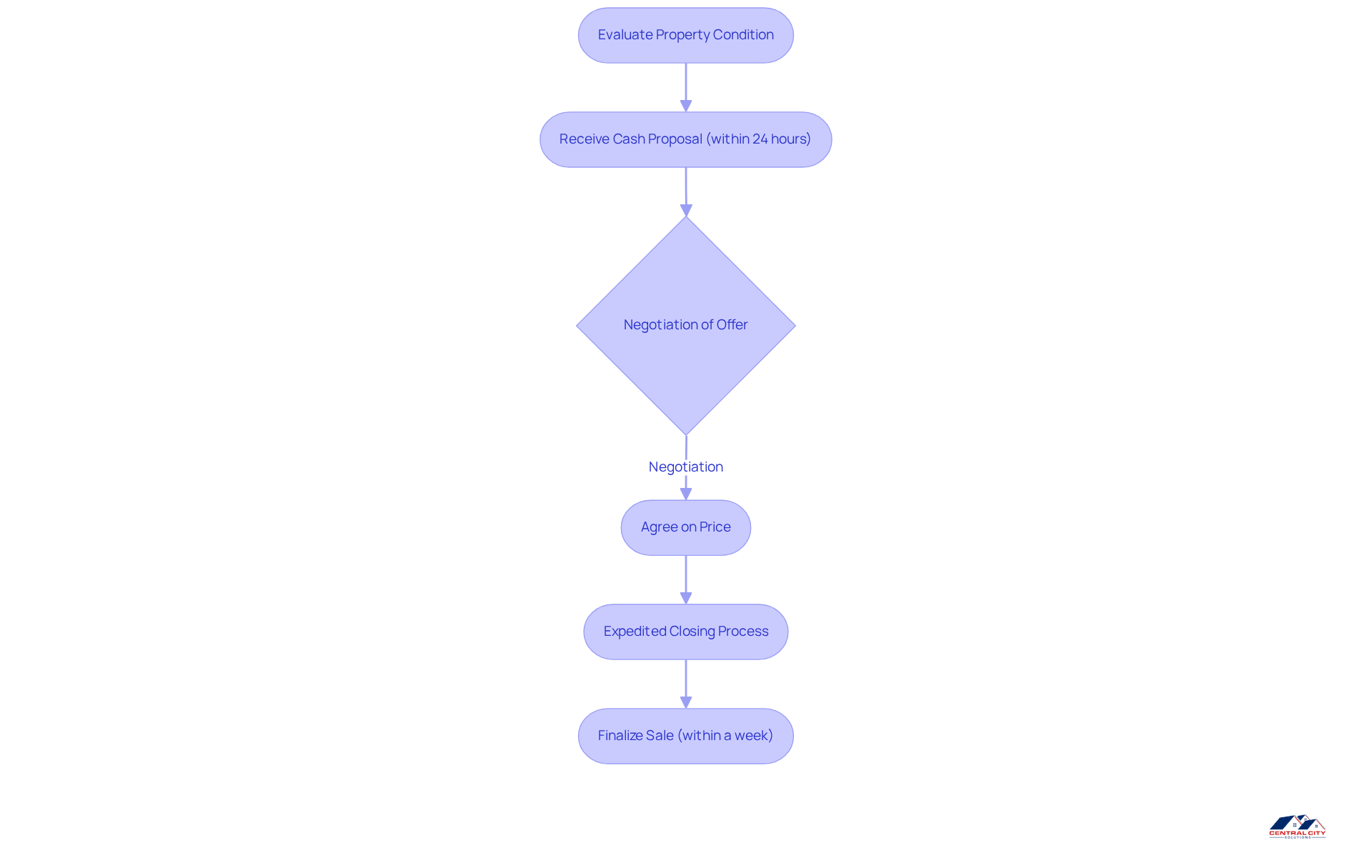 Each box represents a step in the home selling process. Follow the arrows to see how each step leads to the next, from evaluating your property to finalizing the sale.