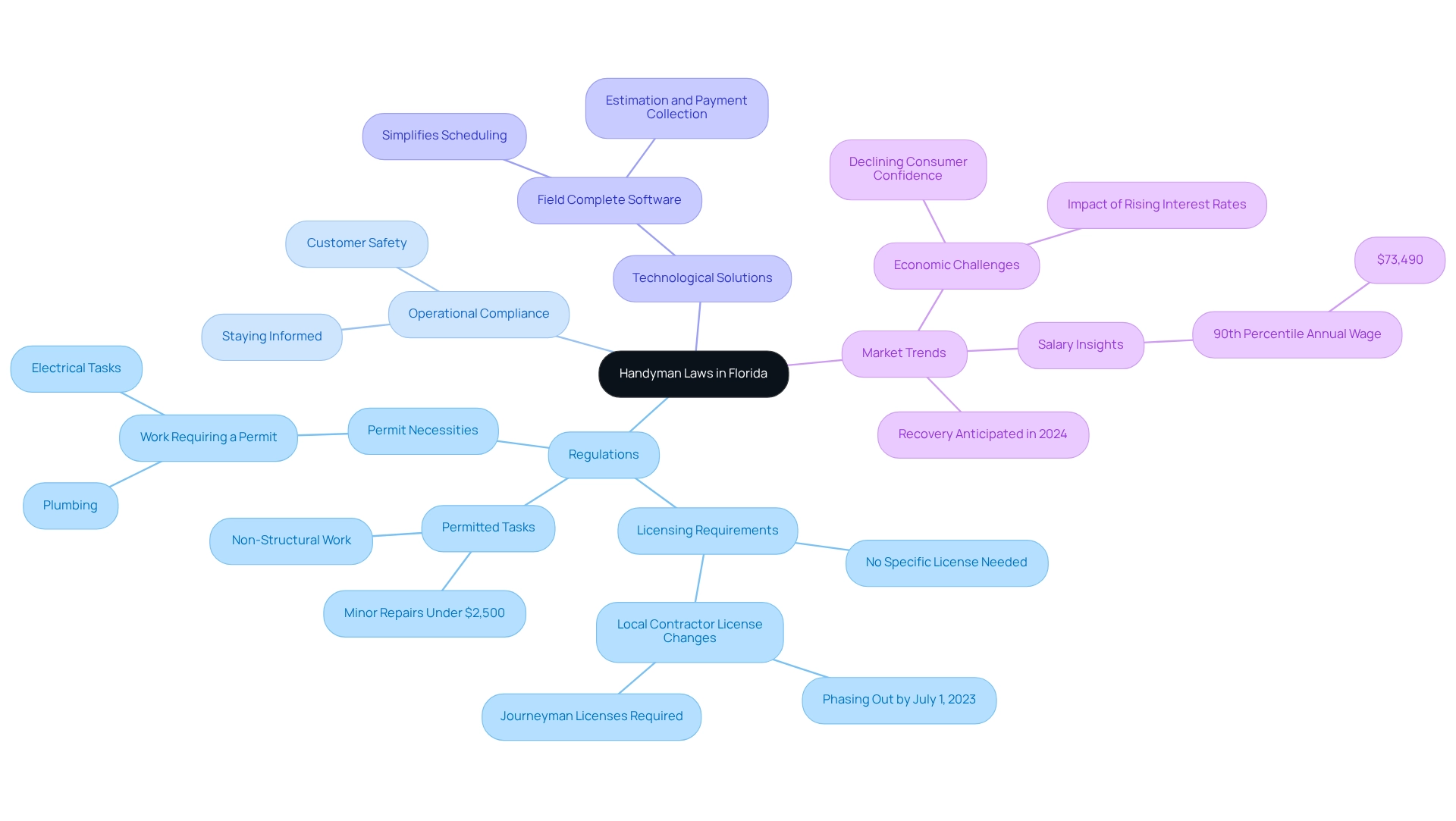 Understanding Handyman Laws in Florida: A Complete Tutorial for New ...