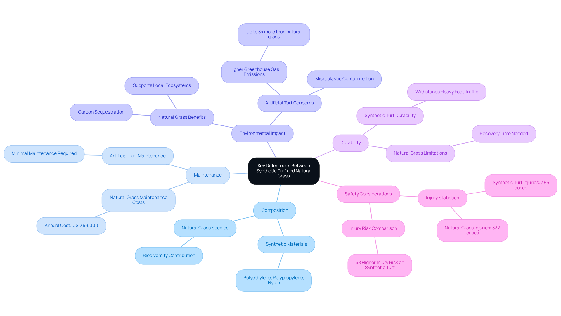 The central node represents the main topic, while the branches show the key differences. Each category highlights specific aspects, making it easy to compare synthetic turf and natural grass at a glance.