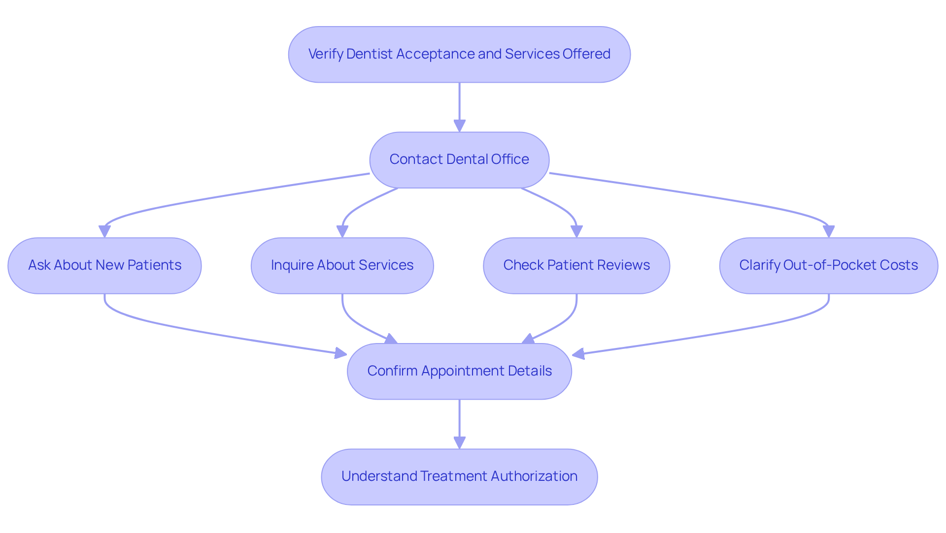 This flowchart guides you through the process of finding the right dentist. Each box represents a step you should take, from contacting the dental office to confirming your appointment. Follow the arrows to see the order of actions, ensuring you cover all important aspects before your visit.