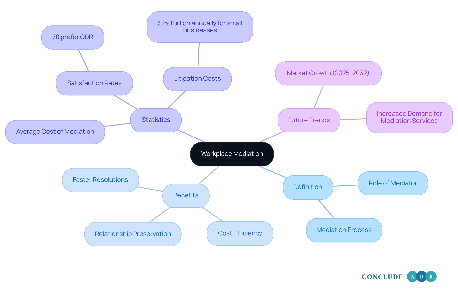 The central node represents workplace mediation, and each branch illustrates a different aspect of it. Use the branches to explore the definition, benefits, statistics, and future trends associated with mediation. The colors help distinguish between categories, making it easier to follow.