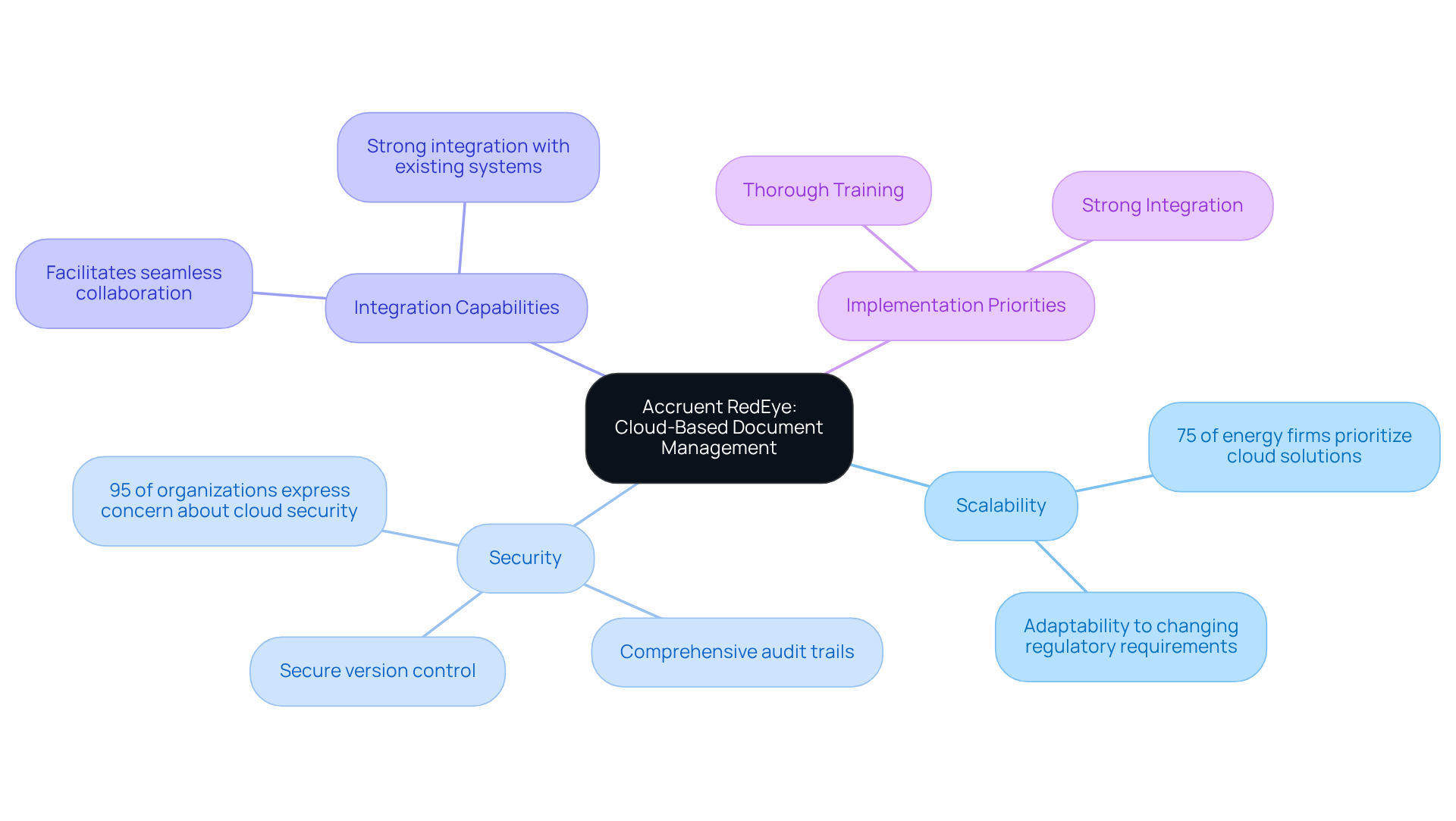 The central node represents the main topic, while branches show key factors and implementation strategies. Each color-coded branch helps you quickly identify different aspects of the document management solution.
