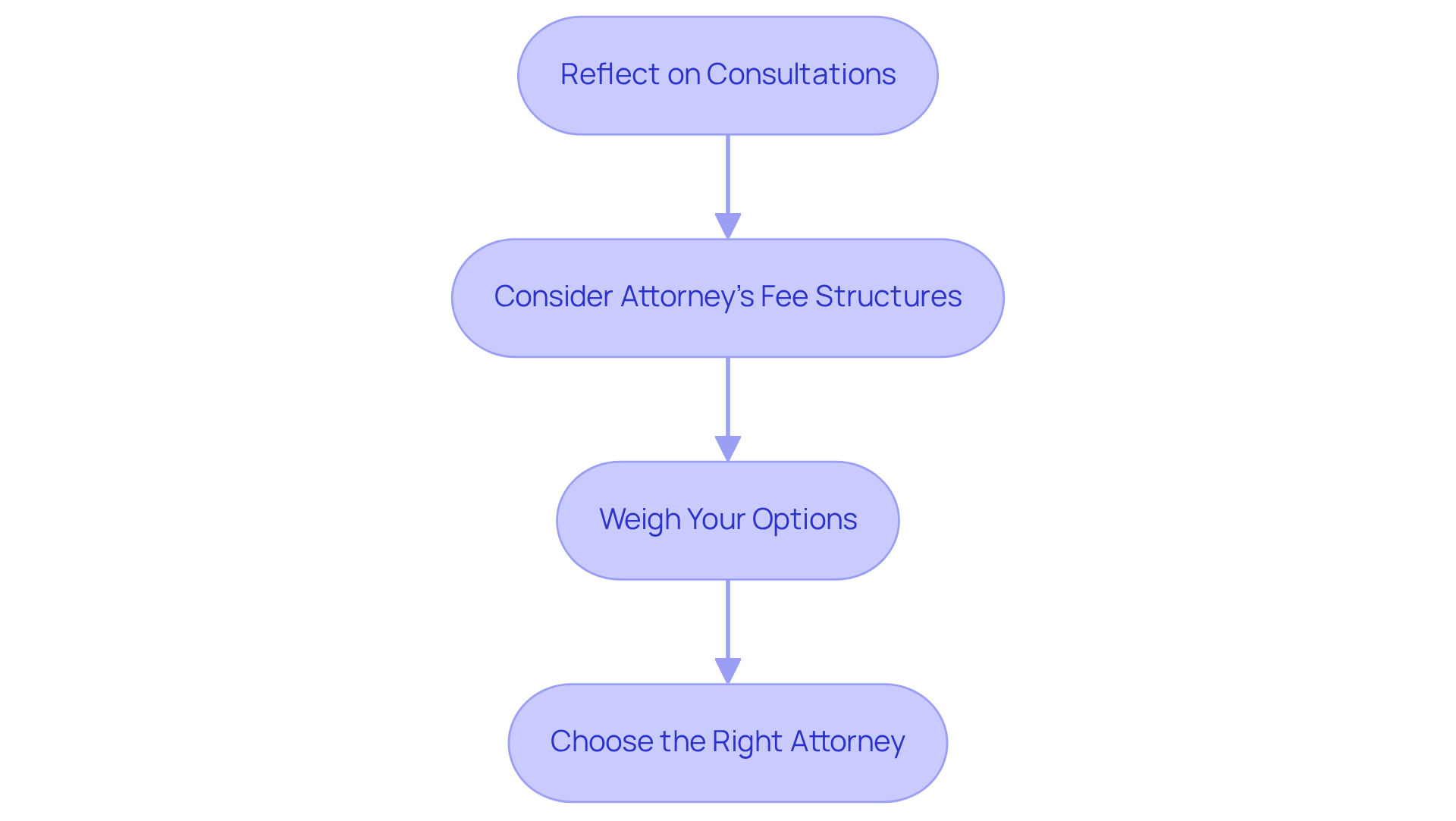 Follow the arrows from the top to the bottom to see how to make your decision. Start by reflecting on your consultations, then consider the fees, weigh your options, and finally choose the attorney that feels right for you.