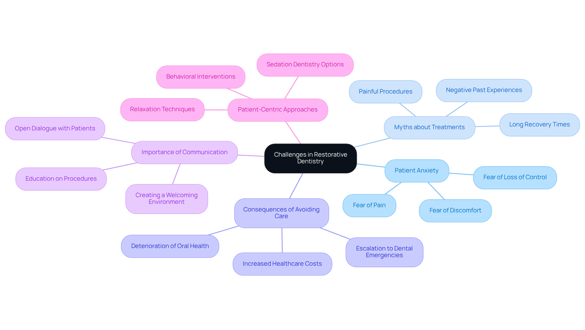 This mindmap illustrates the various challenges patients face in restorative dentistry. Start at the center with the main theme, then explore each branch to see how anxiety, myths, and communication impact patient experiences. Each color-coded branch represents a different aspect of the challenges, making it easy to understand the connections. This mindmap illustrates the various challenges patients face in restorative dentistry. Start at the center with the main theme, then explore each branch to see how anxiety, myths, and communication impact patient experiences. Each color-coded branch represents a different aspect of the challenges, making it easy to understand the connections.