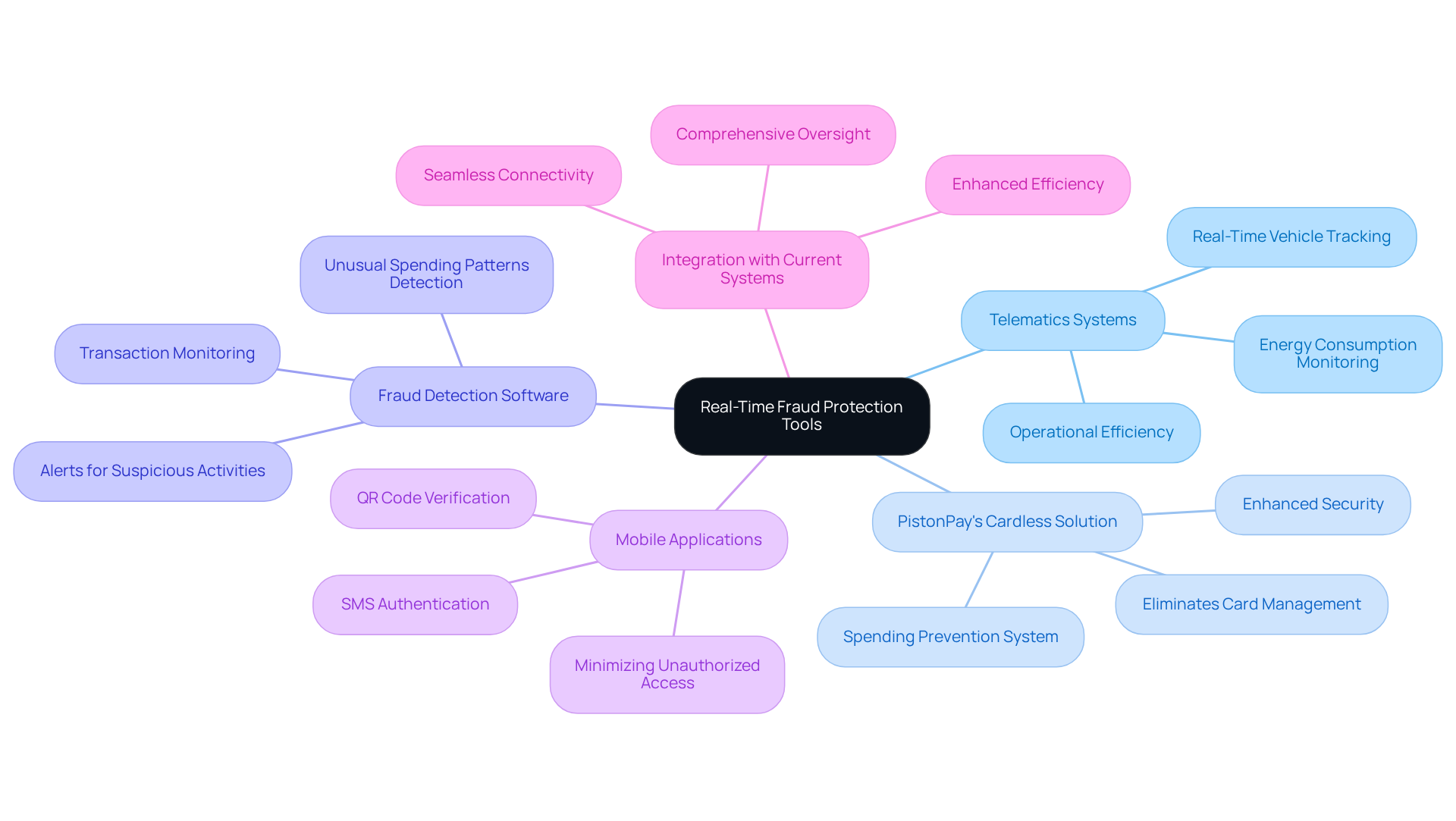 The central node represents the main goal of implementing fraud protection, while each branch shows a specific tool and its benefits. Follow the branches to understand how each tool contributes to the overall strategy.