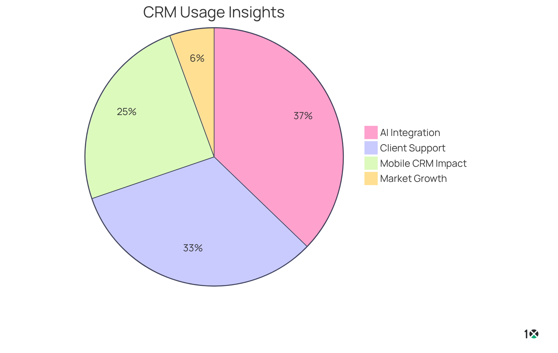 Each segment of the pie shows what percentage of businesses focus on different aspects of CRM. The larger the slice, the more businesses are engaged in that area. For example, 70% of businesses use CRM for support, which is a significant part of the whole.