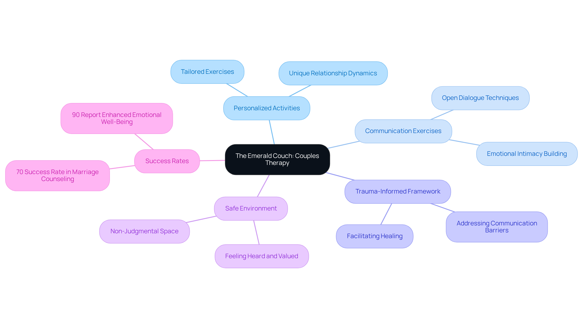 Start at the center with the main therapy concept, then explore each branch to see how personalized activities and communication exercises contribute to relationship healing and growth.