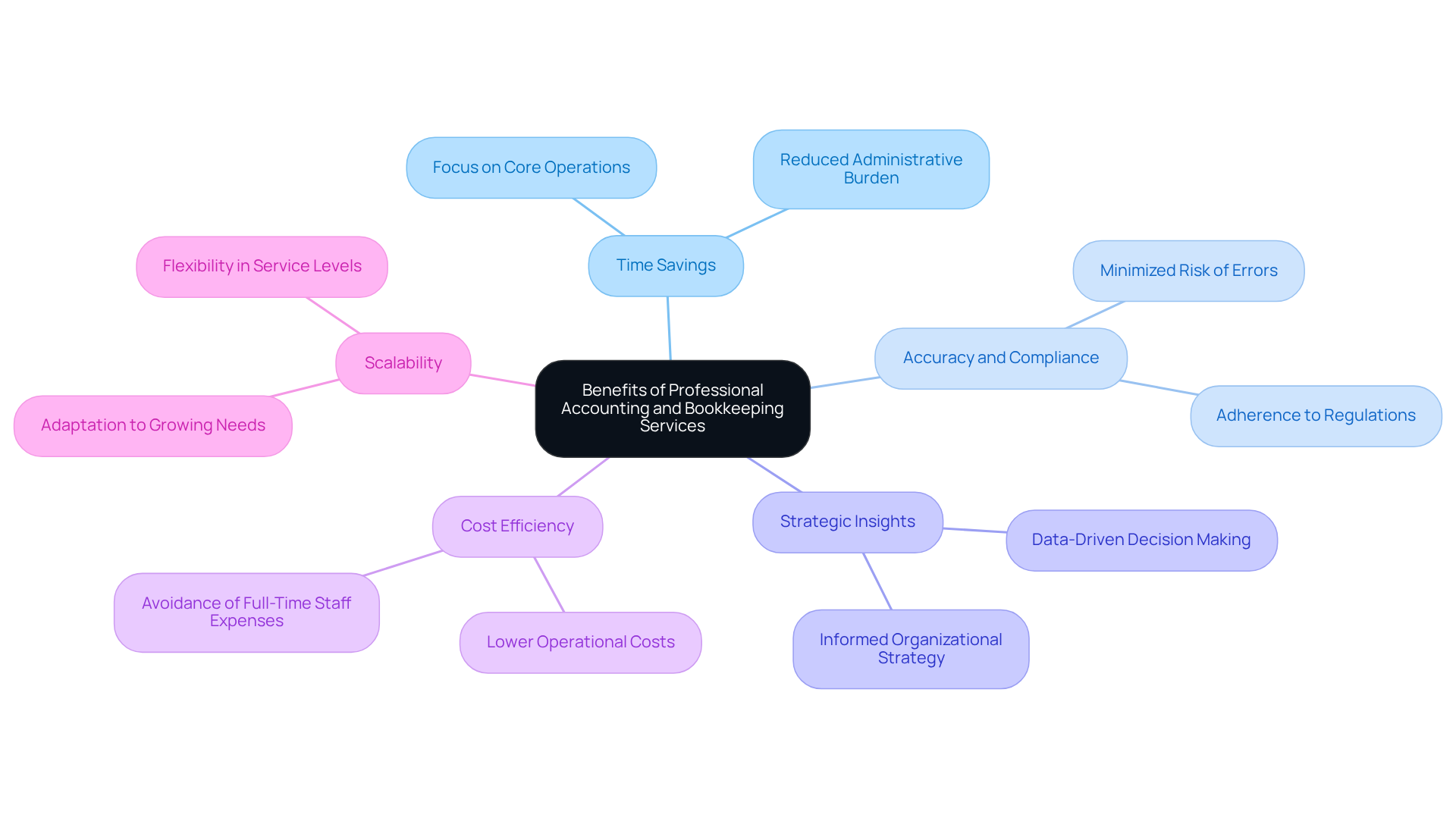 The central node represents the overall theme, while each branch highlights a specific benefit. Follow the branches to explore how each advantage contributes to business success. The central node represents the overall theme, while each branch highlights a specific benefit. Follow the branches to explore how each advantage contributes to business success.
