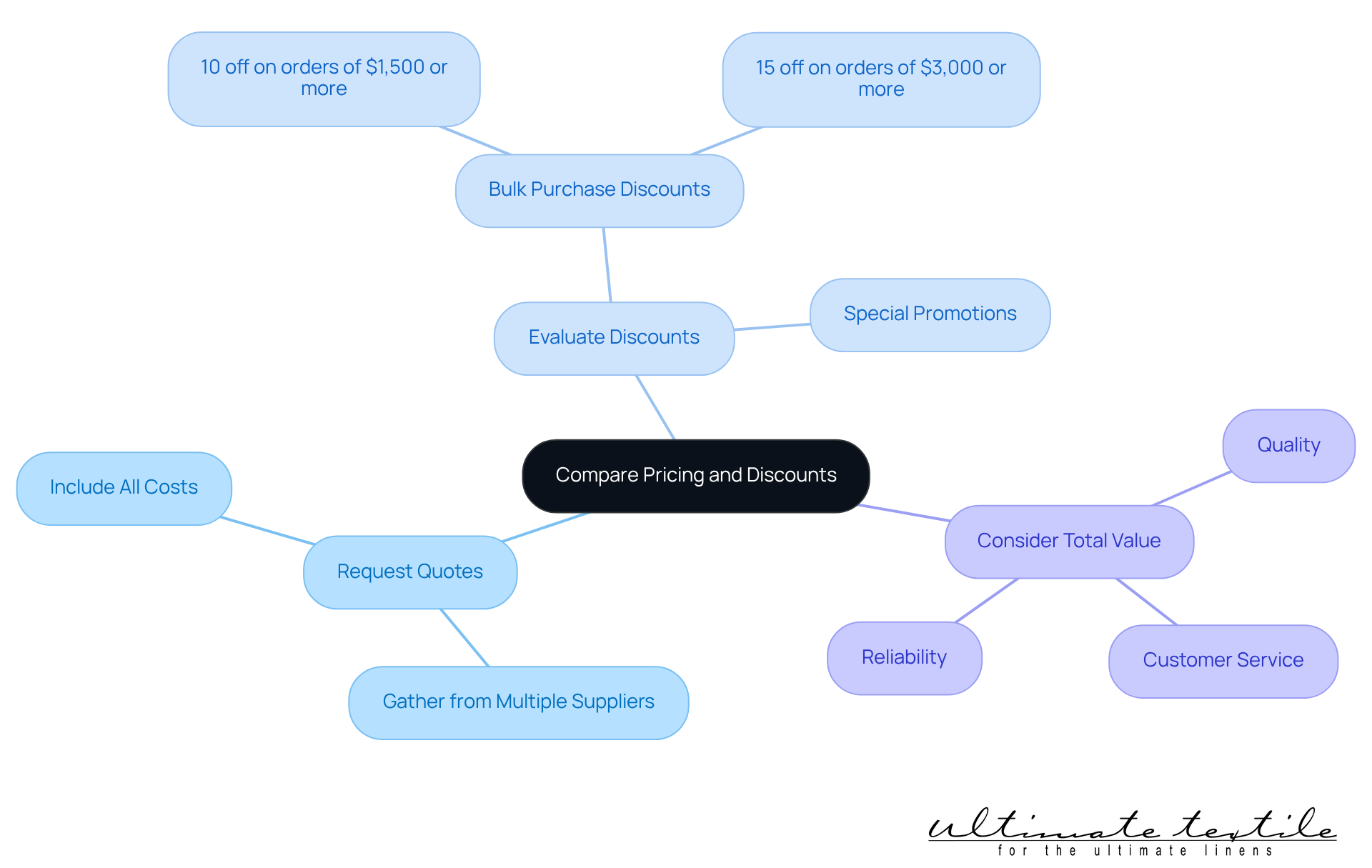 The central idea is to compare suppliers. Each branch represents a key factor: quotes to gather, discounts to evaluate, and overall value to consider. Follow the branches to explore each aspect in detail. The central idea is to compare suppliers. Each branch represents a key factor: quotes to gather, discounts to evaluate, and overall value to consider. Follow the branches to explore each aspect in detail.