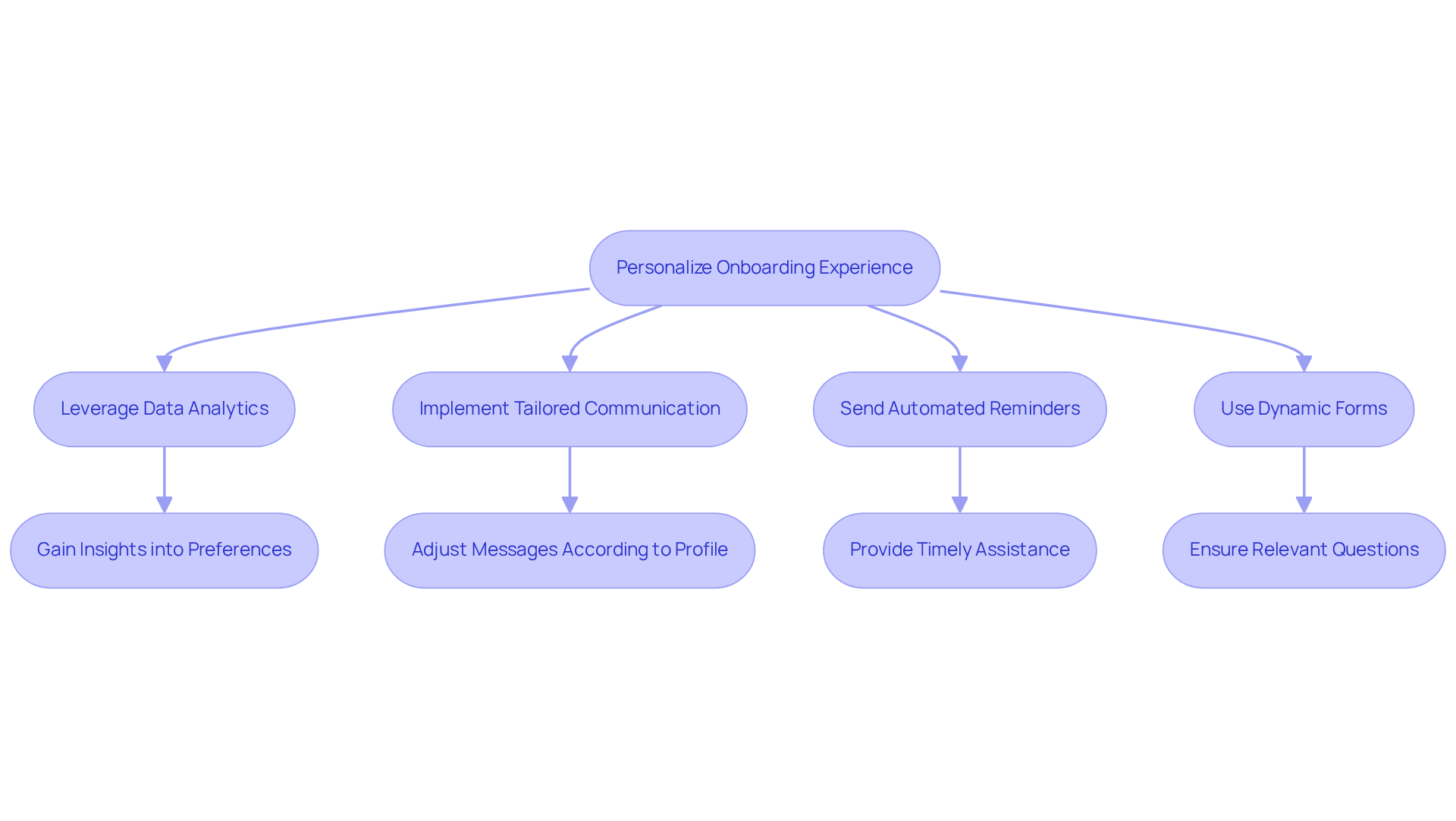 Follow the arrows to see how each step contributes to creating a personalized onboarding experience. Each action is designed to enhance user interaction and satisfaction.