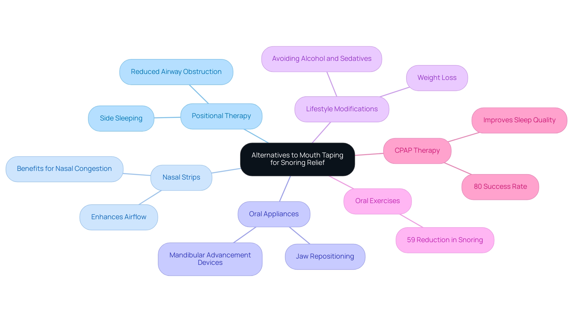 The central node represents the main topic, with branches for each alternative method and their respective details. Different colors indicate different categories of solutions.