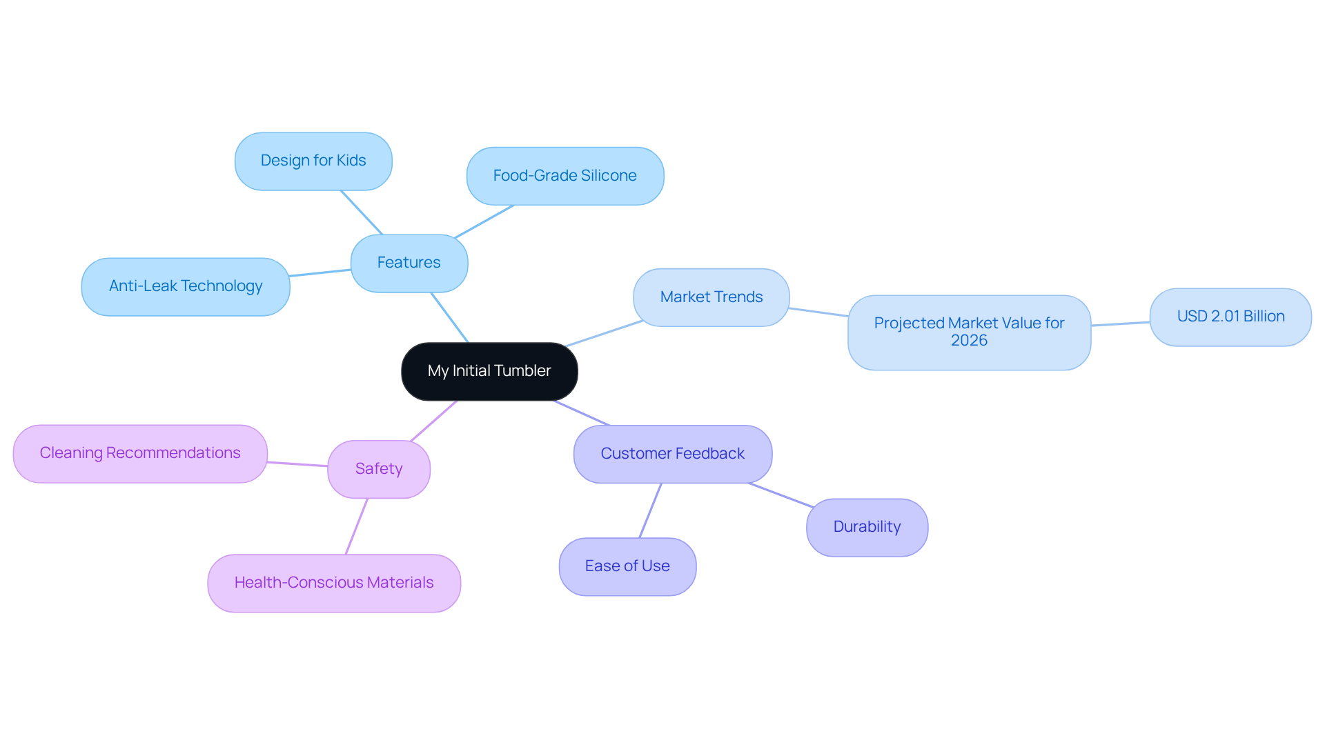 The central node represents the tumbler, with branches showing its features, market insights, and customer opinions. Each branch highlights important aspects that make this product appealing to parents and children alike. The central node represents the tumbler, with branches showing its features, market insights, and customer opinions. Each branch highlights important aspects that make this product appealing to parents and children alike.