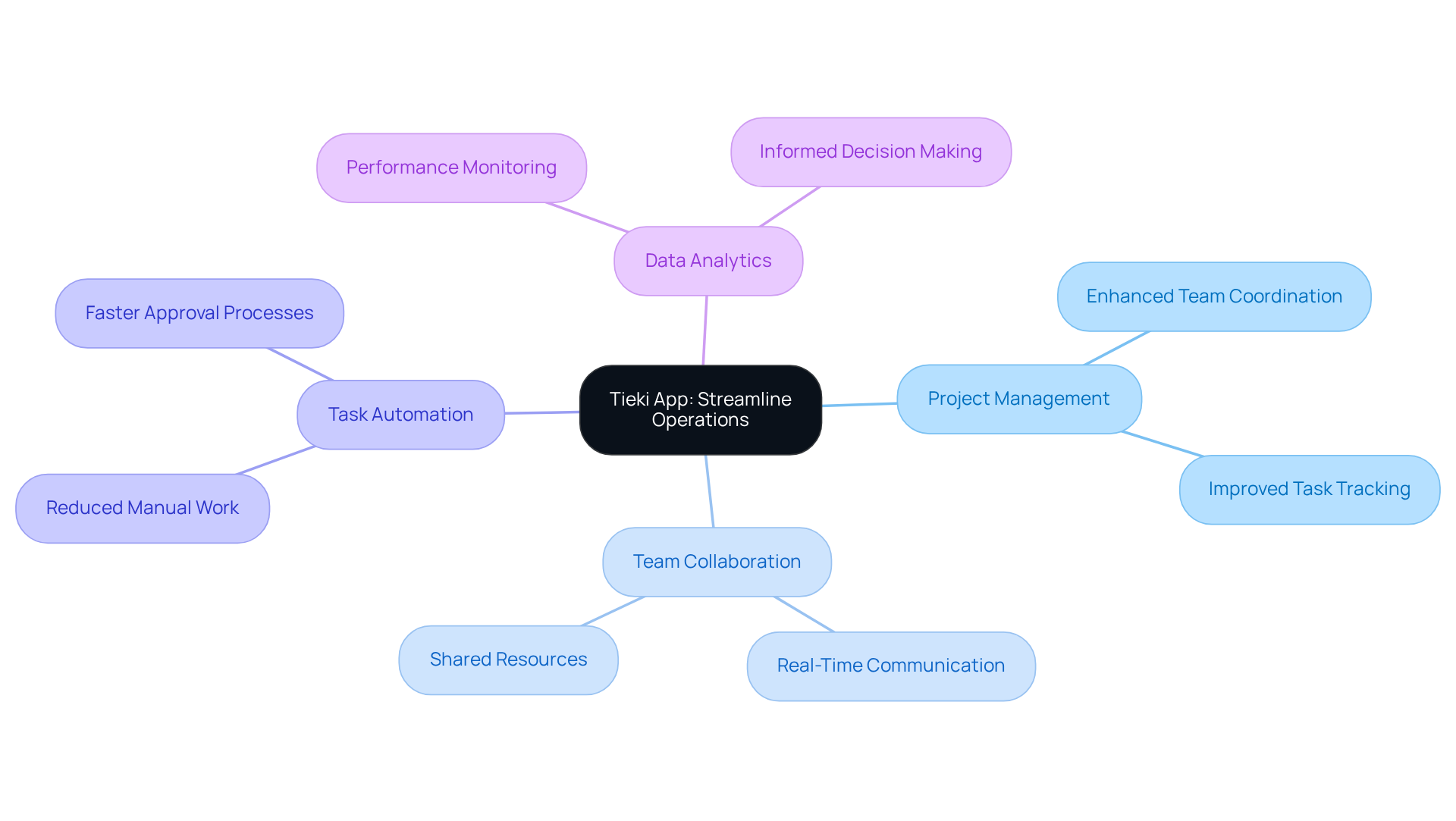 The central node represents the Tieki App, while the branches show its key features. Each feature can be explored further to understand how it helps startups improve their operations.