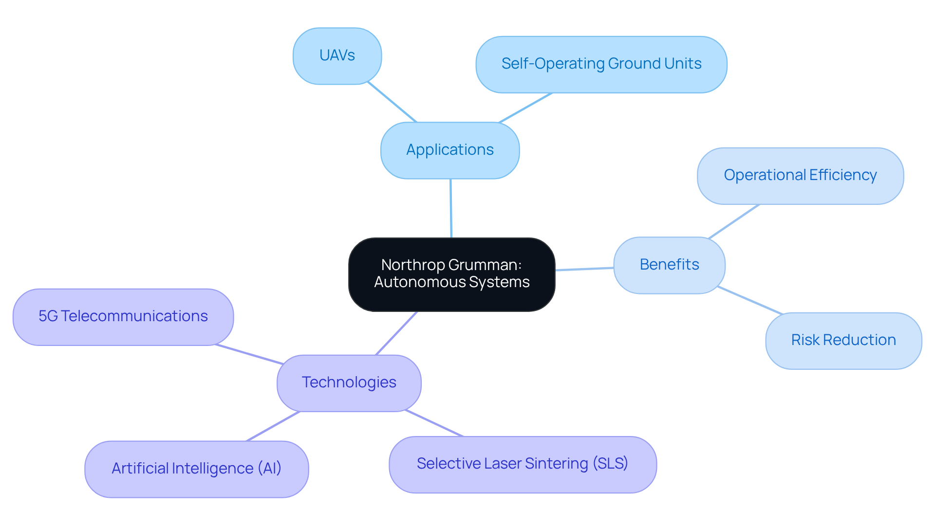 The center represents Northrop Grumman's focus on autonomous systems, with branches showing how these systems are applied and the benefits they provide. Each color-coded branch helps you see the connections easily.