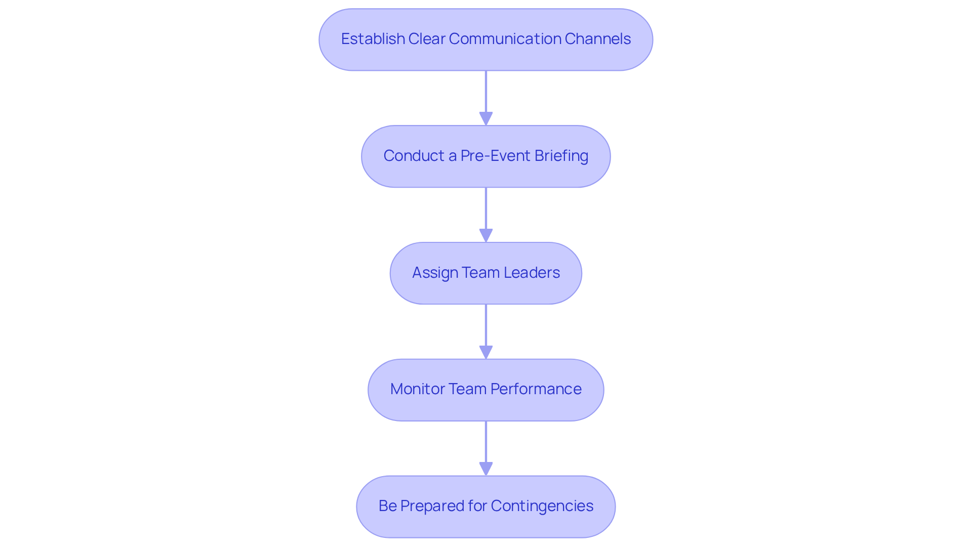 Each box represents a key strategy for managing staff during an event. Follow the arrows to see how each step builds on the previous one, ensuring a smooth and successful event.