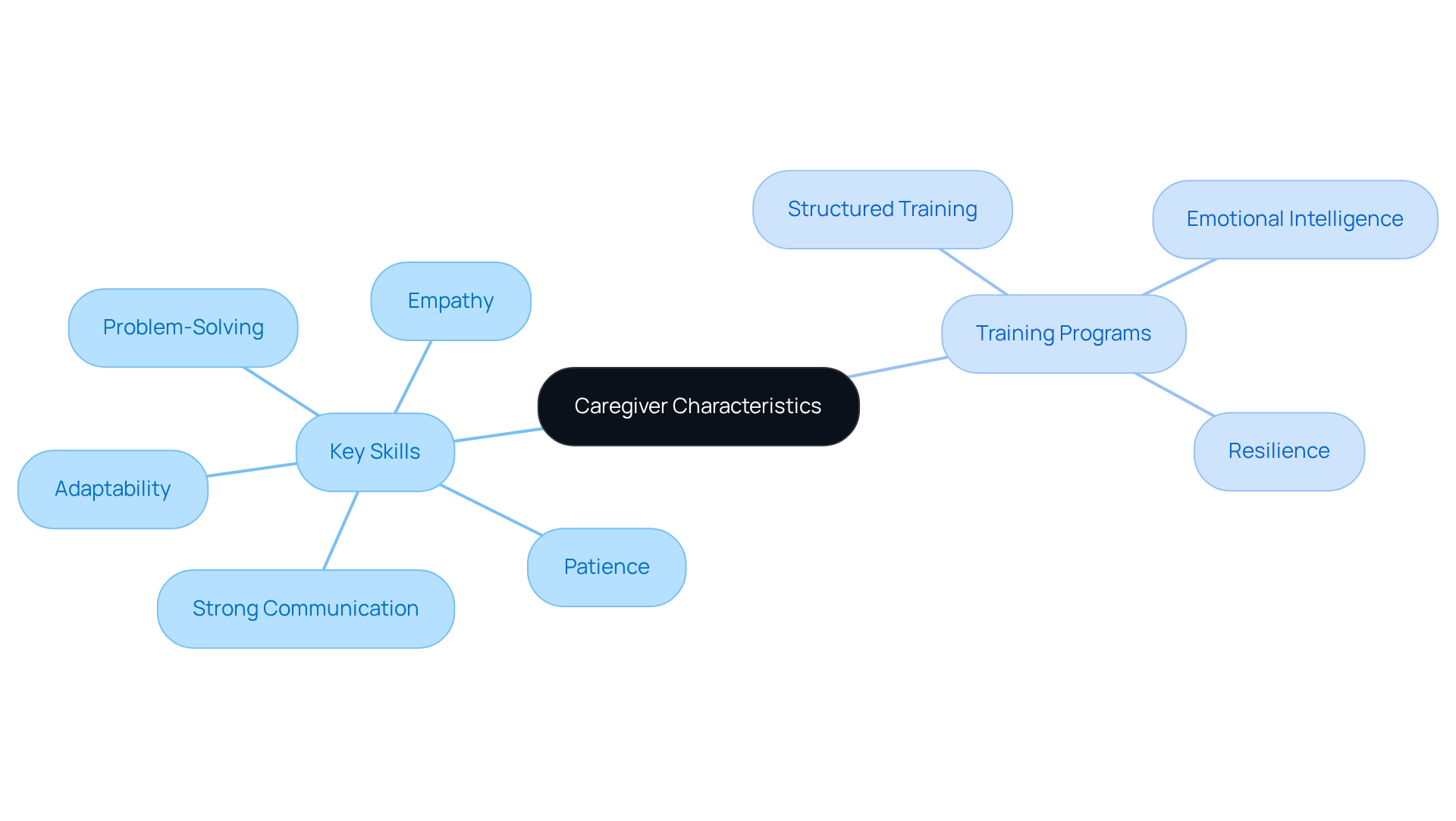 The central node represents the overall role of caregivers, while the branches show the essential skills and the importance of training. Each skill is a vital part of what makes an effective caregiver.
