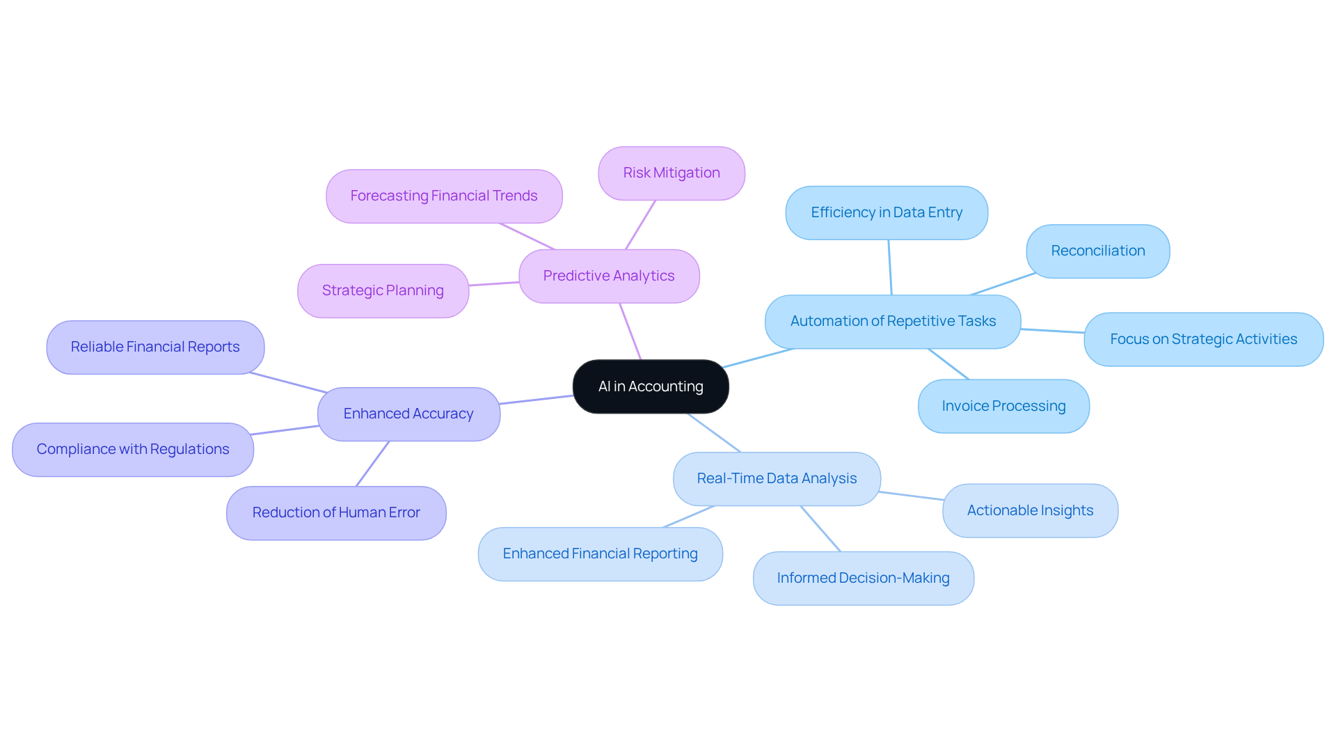 The central node represents the overall impact of AI in accounting, while each branch highlights a specific feature. Sub-branches provide additional details, helping you understand how each feature contributes to the transformation of the financial profession.