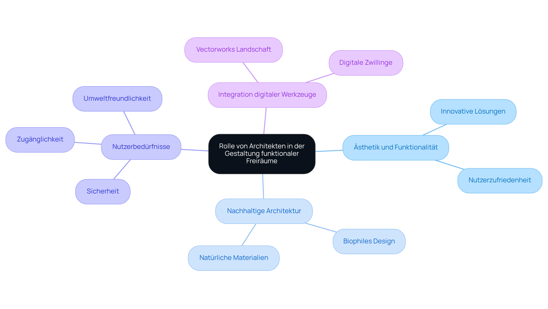 Im Zentrum steht die Rolle der Architekten, und von dort aus folgen die verschiedenen Aspekte, die ihre Arbeit beeinflussen. Jeder Zweig zeigt ein wichtiges Thema, das zur Gestaltung funktionaler Freiräume beiträgt.