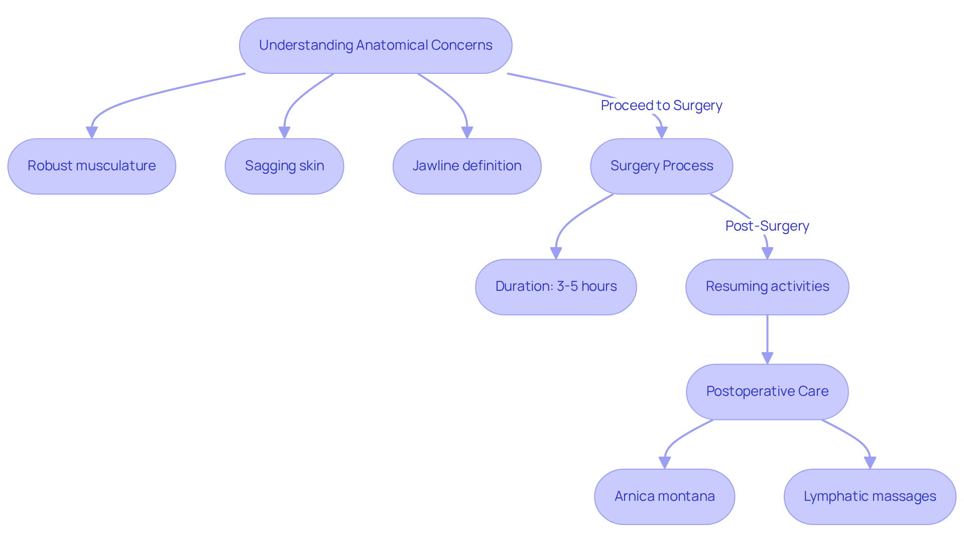 This flowchart guides you through the male neck lift journey, starting from understanding the unique anatomical challenges, moving through the surgery, and ending with essential postoperative care tips. This flowchart guides you through the male neck lift journey, starting from understanding the unique anatomical challenges, moving through the surgery, and ending with essential postoperative care tips.