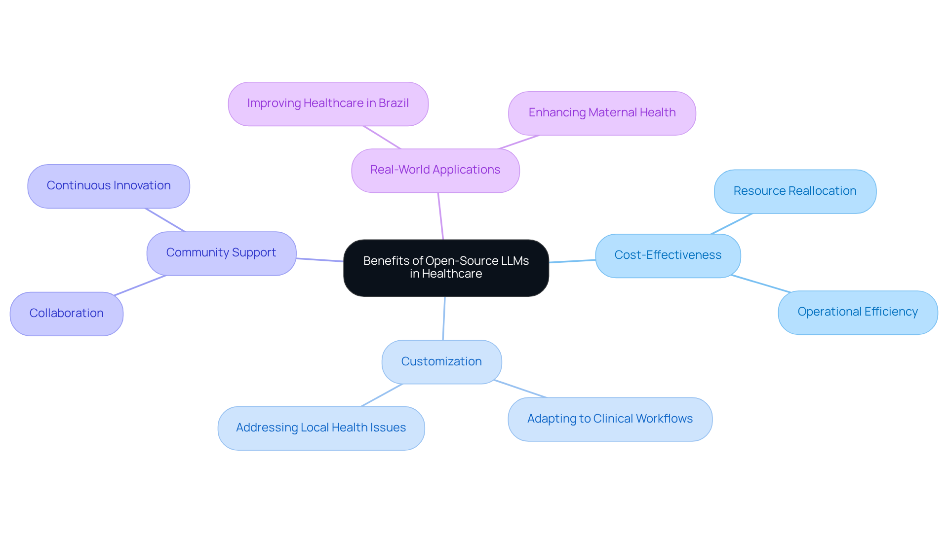 The central node represents the overall theme, while each branch shows a specific benefit or application. Follow the branches to explore how open-source LLMs can transform healthcare. The central node represents the overall theme, while each branch shows a specific benefit or application. Follow the branches to explore how open-source LLMs can transform healthcare.