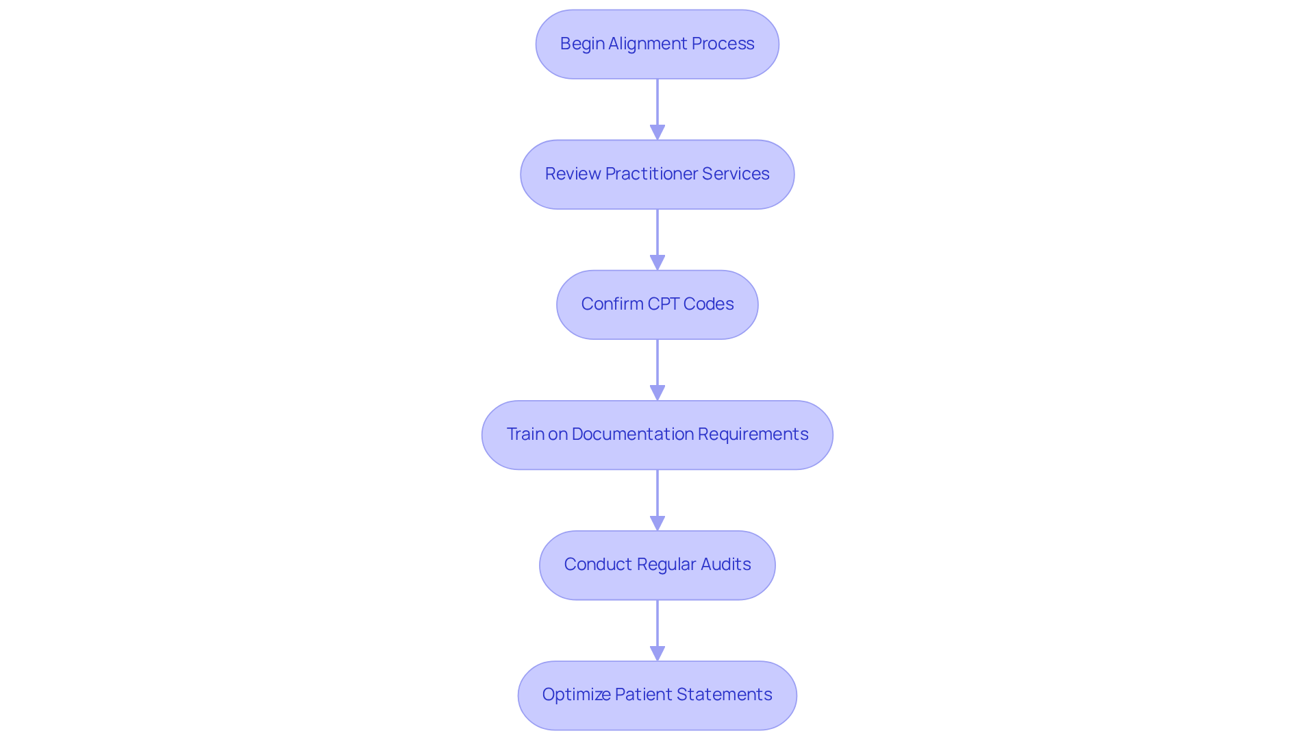 This flowchart shows the steps to align advanced practitioners' services with billing codes. Follow the arrows to see how each step connects to the next, ensuring your clinic's billing practices are compliant and efficient. This flowchart shows the steps to align advanced practitioners' services with billing codes. Follow the arrows to see how each step connects to the next, ensuring your clinic's billing practices are compliant and efficient.