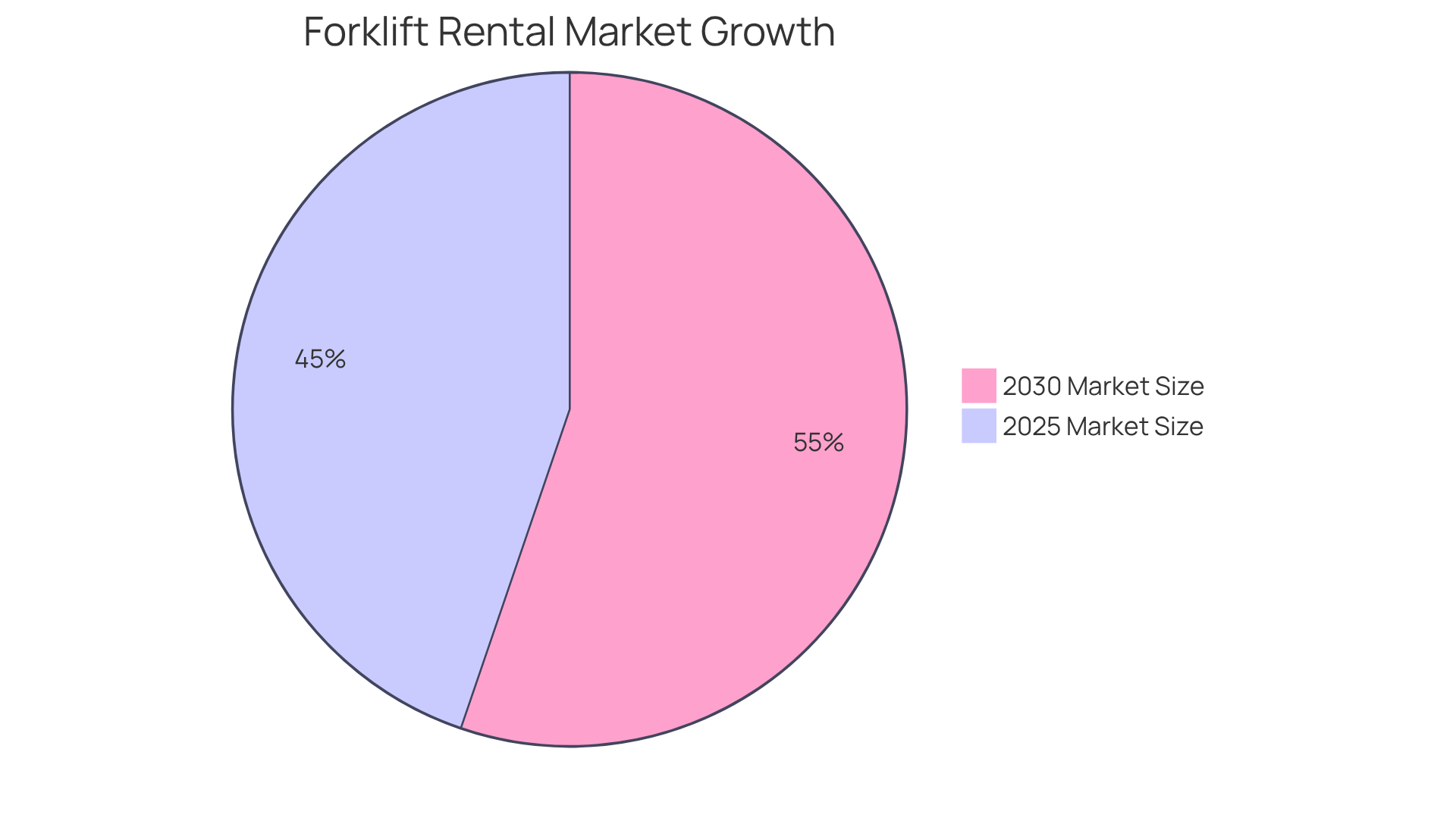 This chart shows the expected growth of the forklift rental market. The blue slice represents the market size in 2025, while the green slice shows the projected size in 2030. The larger the slice, the bigger the market size for that year.