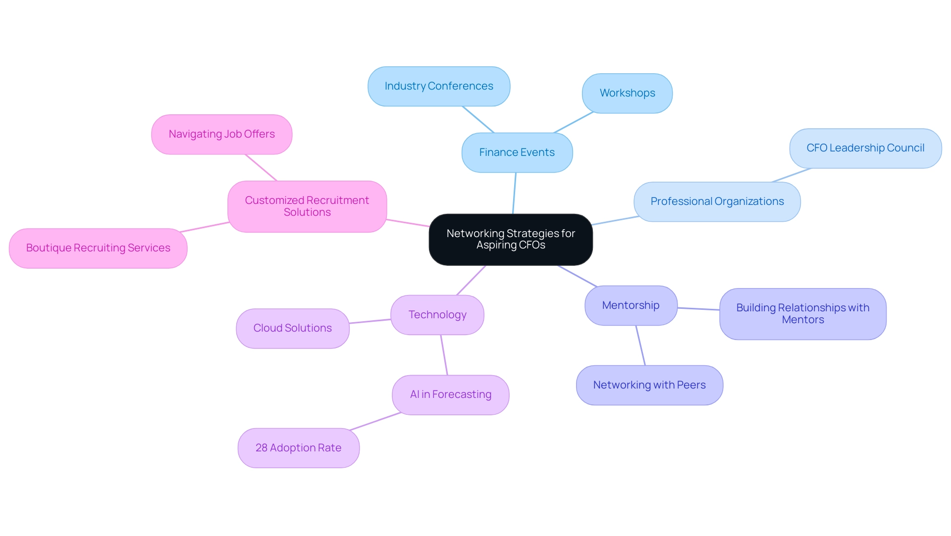 The central node represents the overarching theme of networking strategies, with branches indicating key areas and sub-branches detailing specific actions within each category.