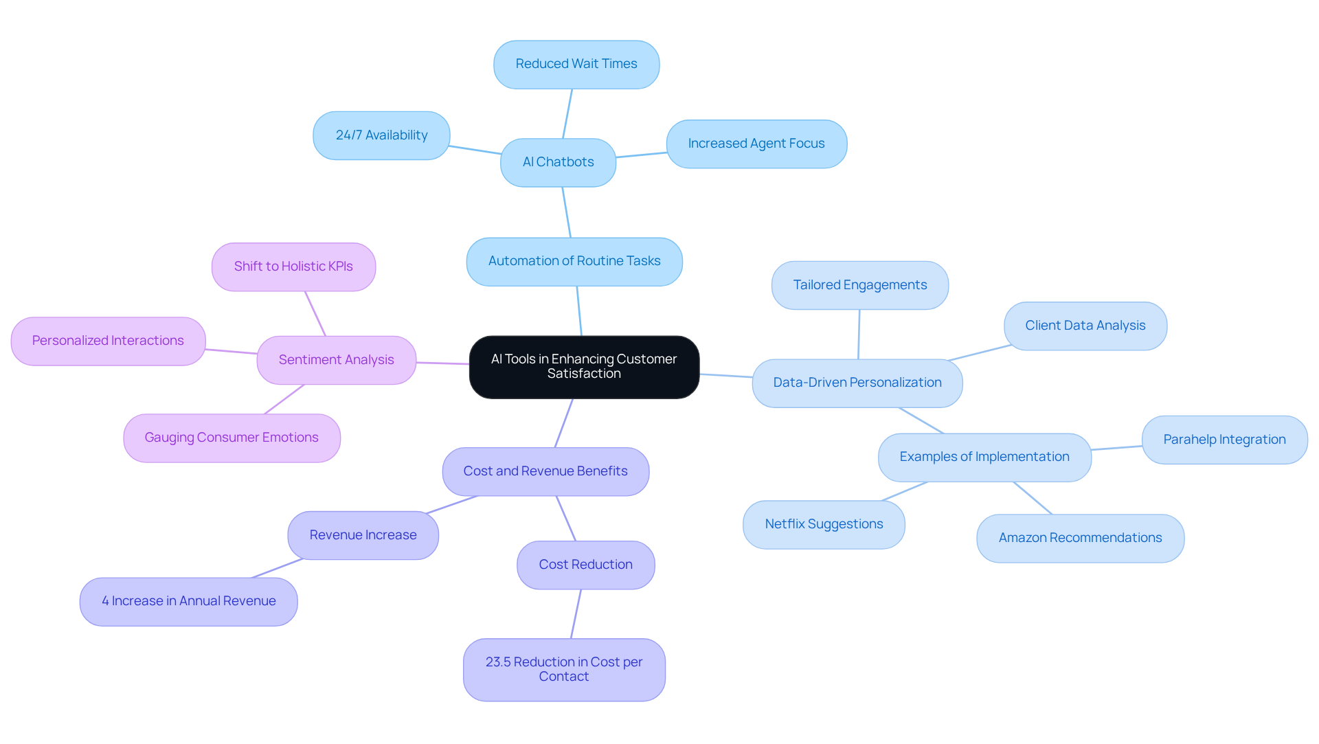The central node represents the overall theme, while each branch highlights a specific benefit of AI tools. Follow the branches to explore how each aspect contributes to improving customer satisfaction.