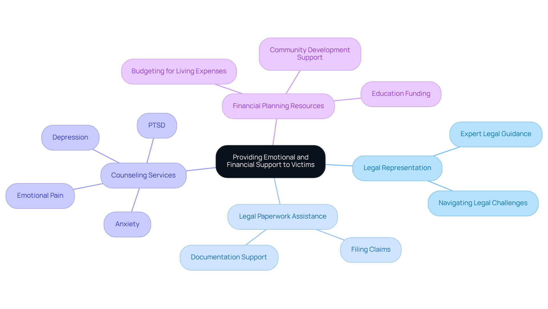 This mindmap illustrates the various forms of support available to victims. Start at the center with the main idea, then explore each branch to see the specific services offered and how they help in emotional and financial recovery. This mindmap illustrates the various forms of support available to victims. Start at the center with the main idea, then explore each branch to see the specific services offered and how they help in emotional and financial recovery.