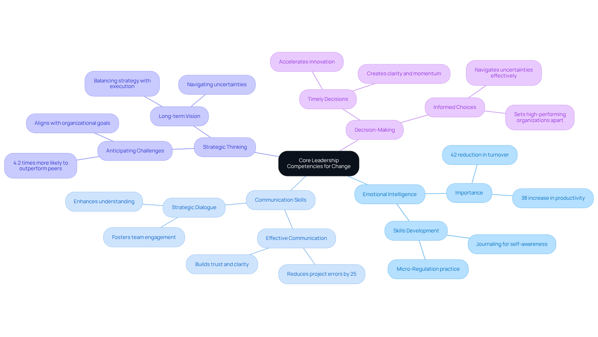 The center represents the main theme of leadership competencies. Each branch shows a specific competency, and the sub-branches provide details on its importance and impact. Follow the branches to understand how each skill contributes to successful organizational transformation.
