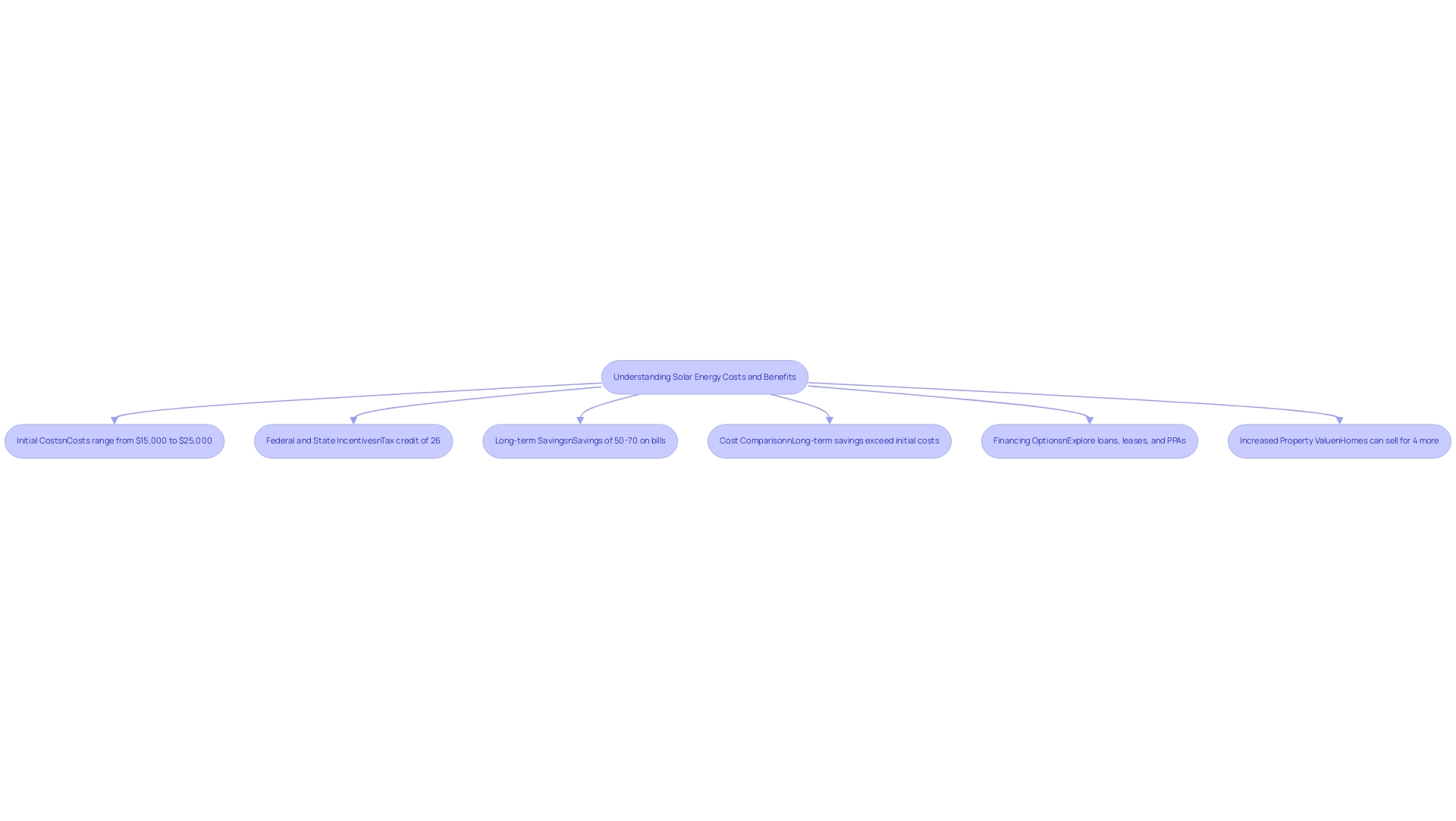 Each box represents a key financial element in the decision-making process, with arrows showing the flow of considerations.