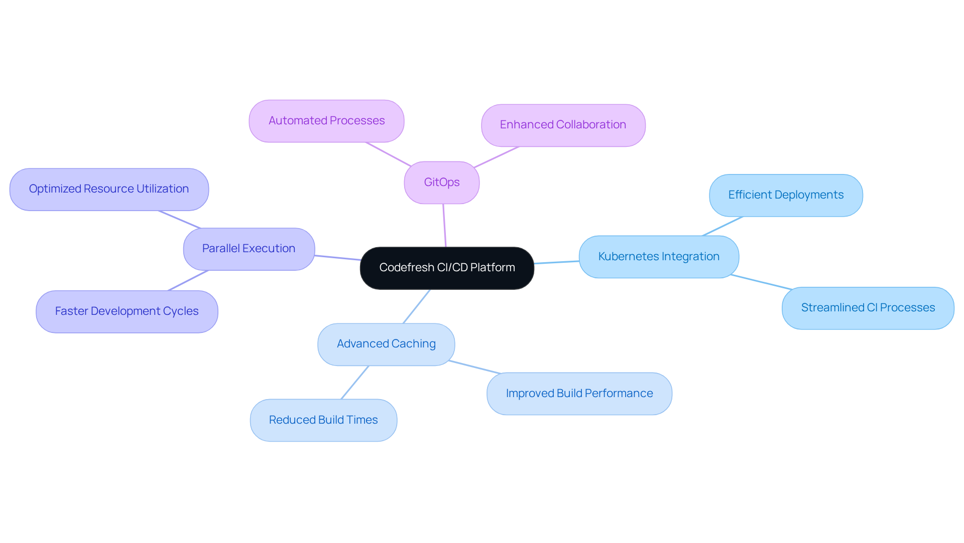 The central node represents Codefresh, while the branches illustrate its key features and the benefits they provide. Follow the branches to understand how each aspect contributes to a streamlined integration process.