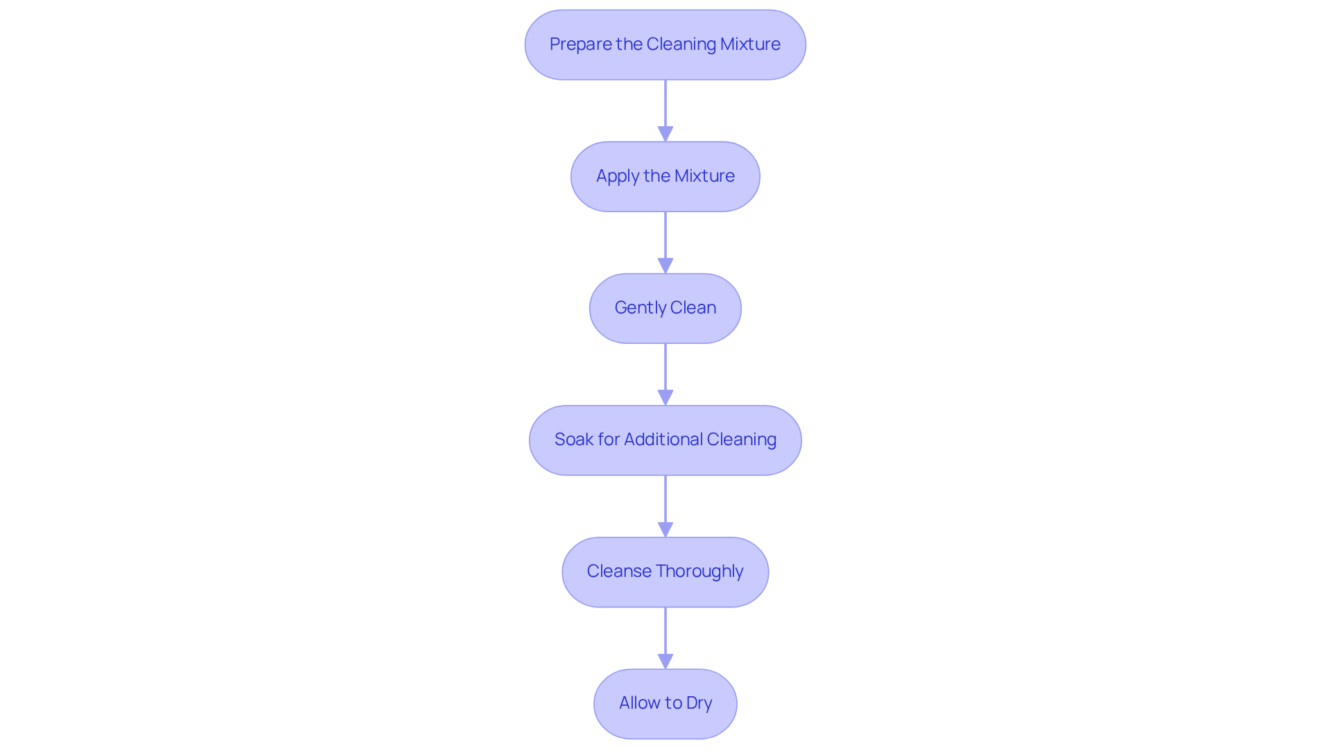 Each box represents a step in the cleaning process. Follow the arrows to see how to clean your dentures effectively, from preparing the mixture to allowing them to dry.