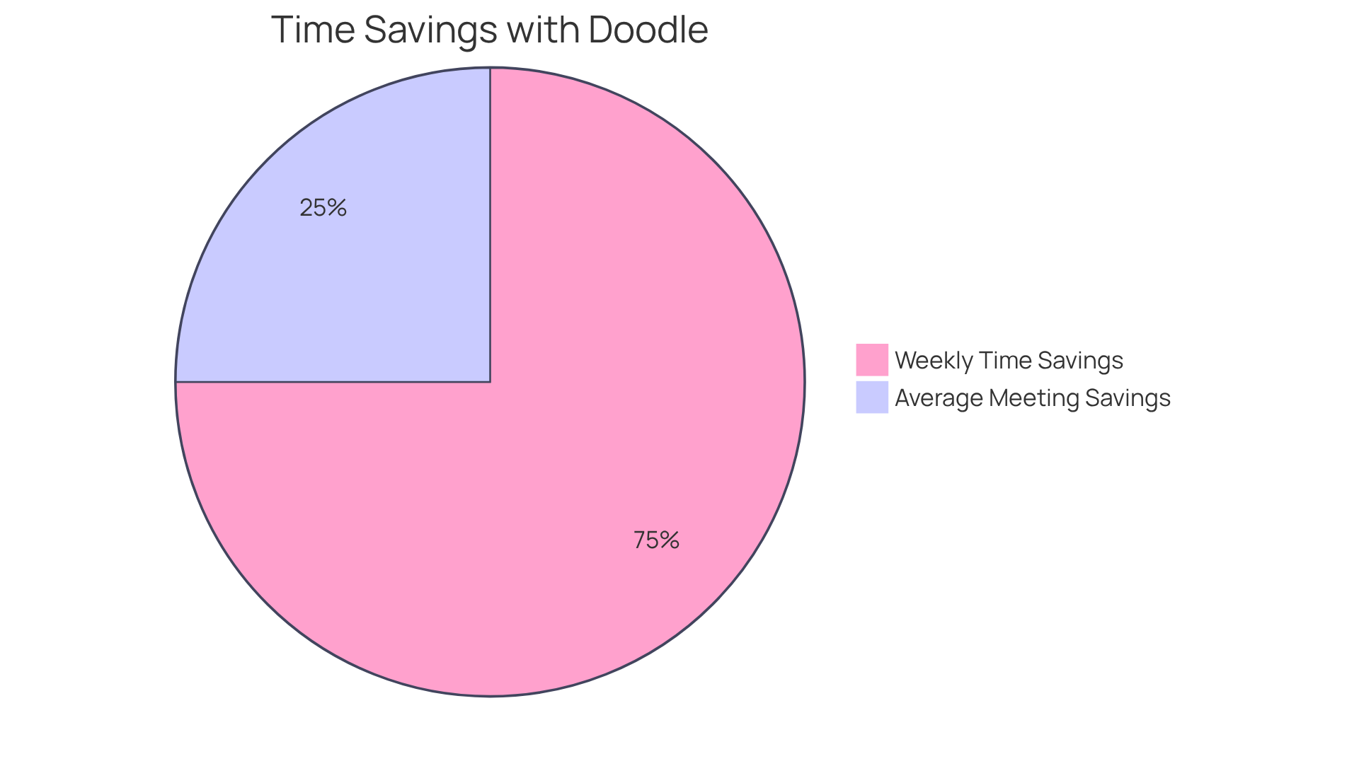 The blue slice shows the average time saved per meeting, while the green slice represents the total time saved in a week. The larger the slice, the more time you save!