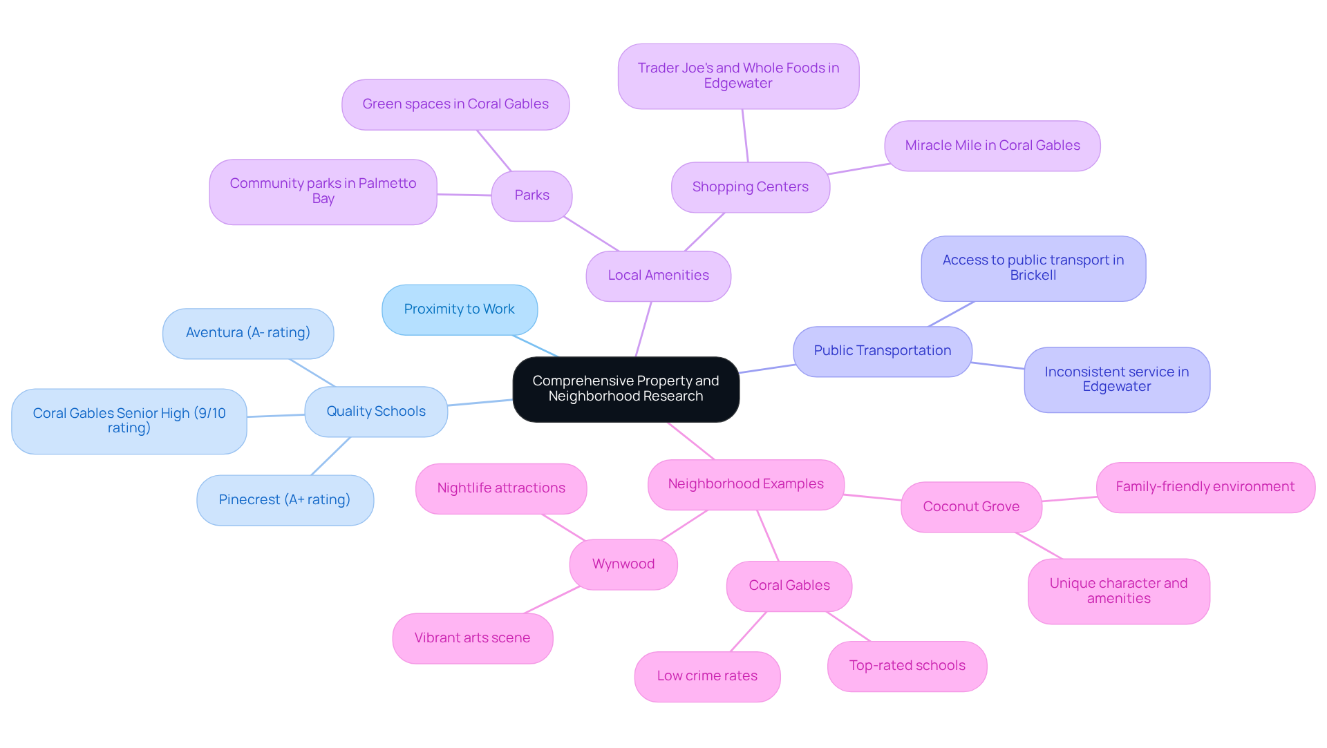 The central node represents the main research theme, while the branches show important factors to consider. Each sub-branch provides specific examples or details, helping you visualize the key aspects of making an informed leasing decision.